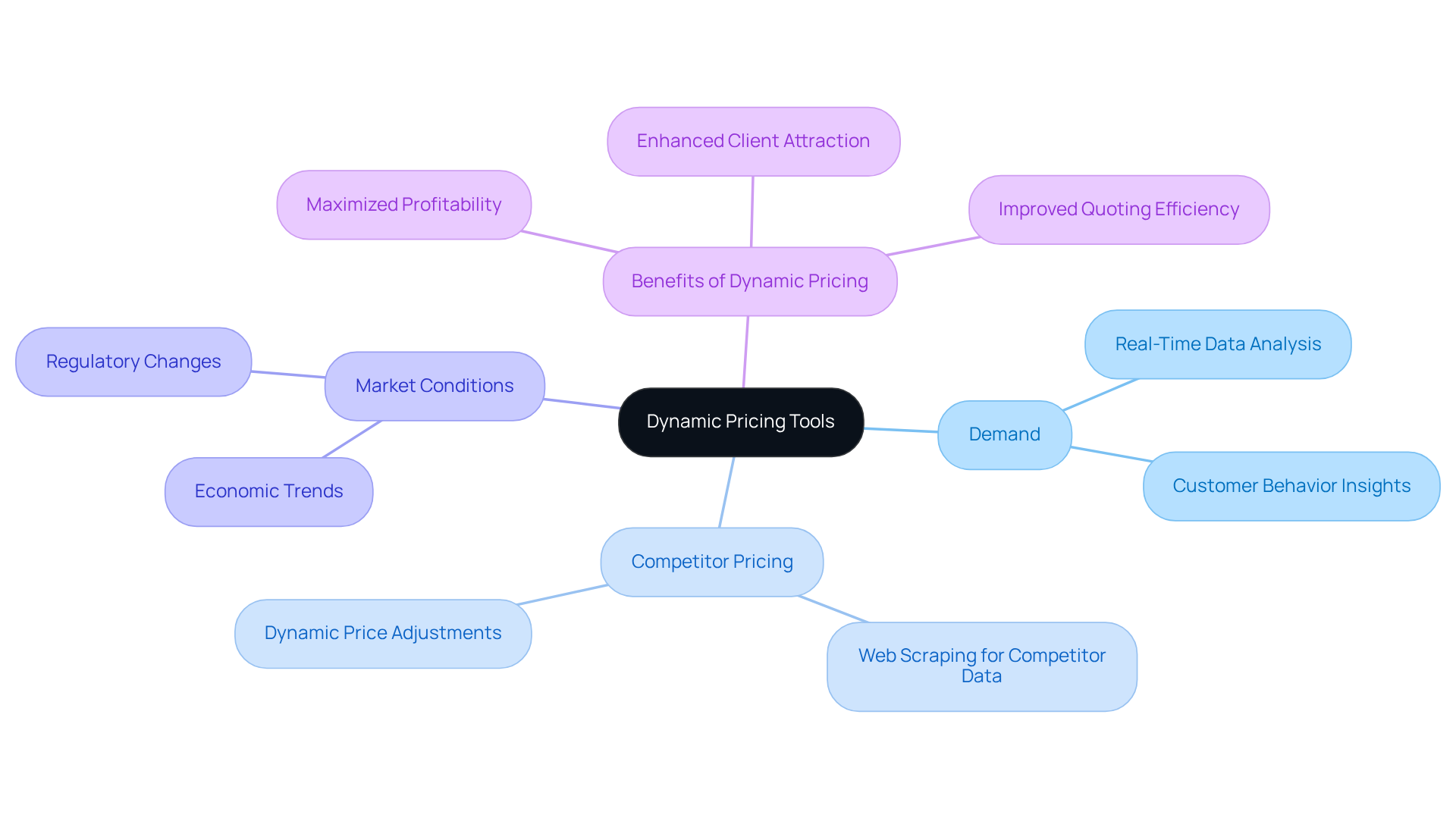 This mindmap shows how dynamic pricing tools are connected to various factors like demand, competitor pricing, and market conditions. Follow the branches to see how each element contributes to maintaining a competitive edge.