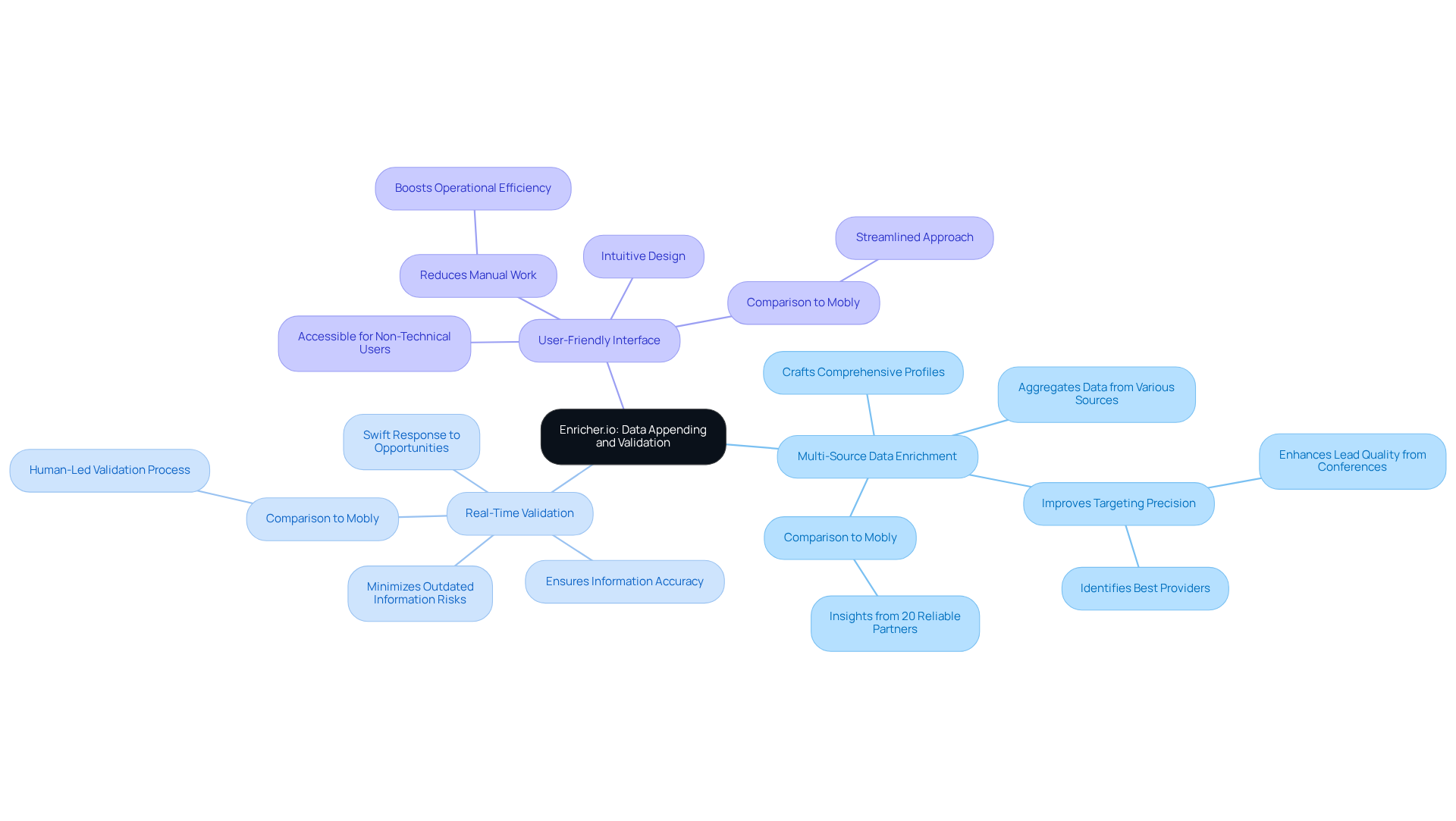 The central node represents Enricher.io, while the branches show its key features. Each sub-branch highlights specific benefits or comparisons, helping you understand how these features work together to improve prospect management.