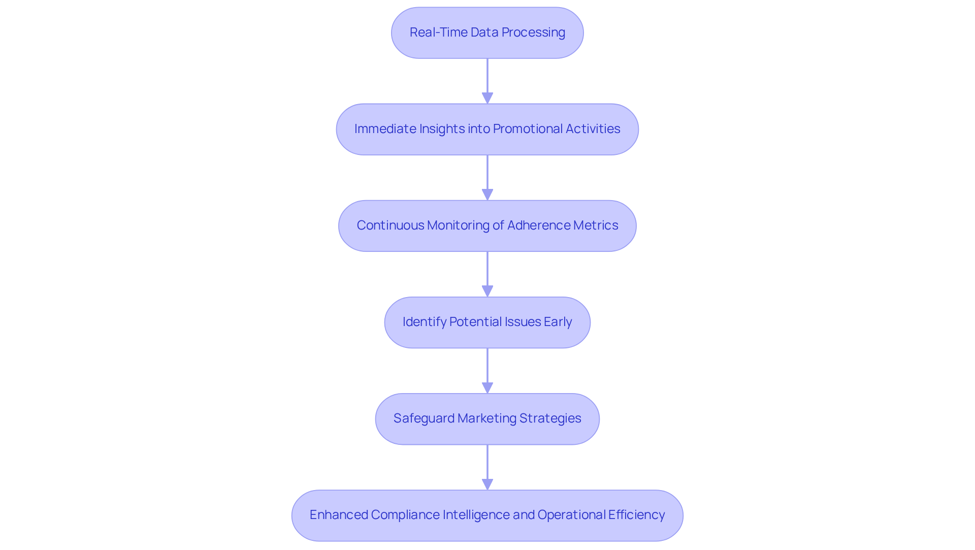 Each box represents a step in the process of enhancing compliance monitoring. Follow the arrows to see how each step contributes to better compliance intelligence and operational efficiency.