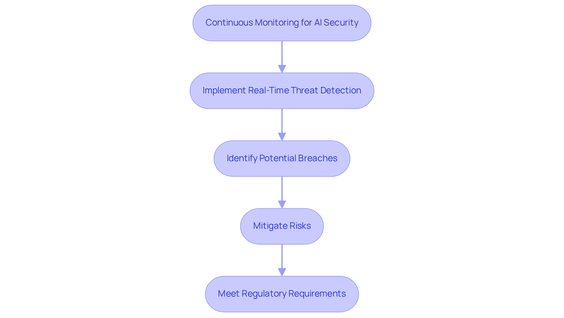 Each step in the flowchart represents a crucial action in the continuous monitoring process. Follow the arrows to see how these actions work together to enhance security and compliance in AI systems.