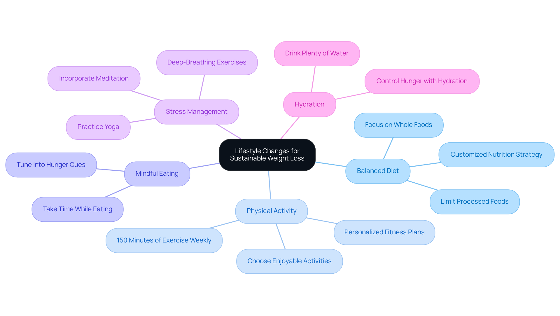 The central node represents the main goal of sustainable weight loss, while each branch shows a key area of focus. Follow the branches to discover actionable steps that can help you achieve your weight loss goals.