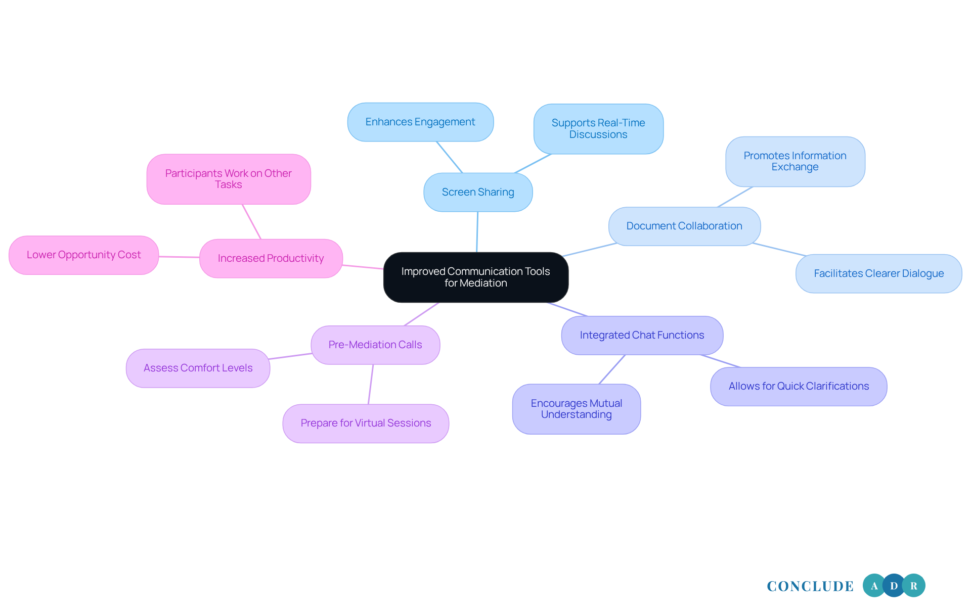 The center represents the main theme of communication tools, with branches showing specific features and their benefits. Each color-coded branch helps you understand how these tools contribute to a smoother mediation process.