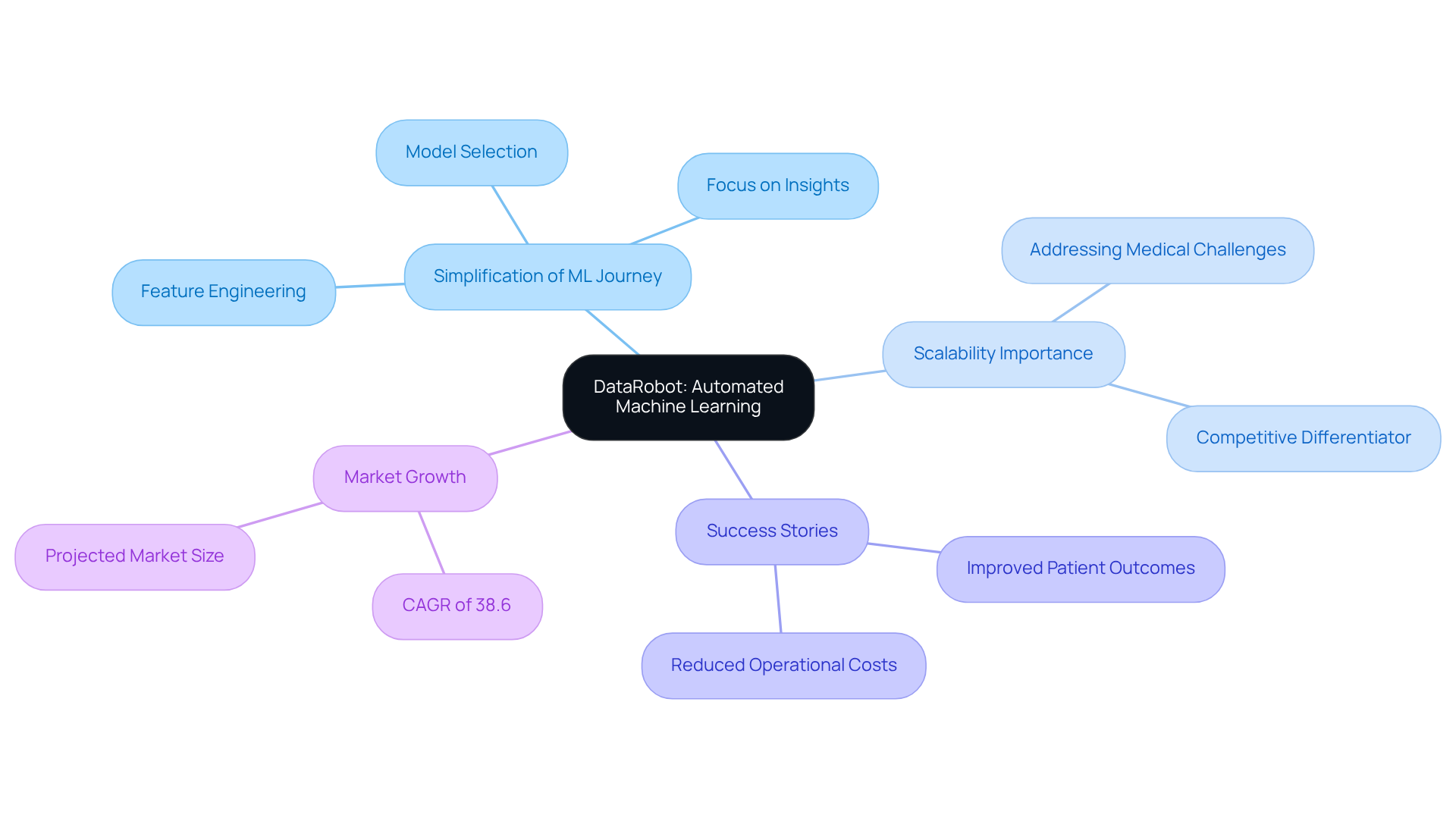 The central node represents DataRobot's role in automated machine learning, while the branches show how it simplifies processes, enhances scalability, shares success stories, and indicates market growth. Follow the branches to explore each aspect. The central node represents DataRobot's role in automated machine learning, while the branches show how it simplifies processes, enhances scalability, shares success stories, and indicates market growth. Follow the branches to explore each aspect.
