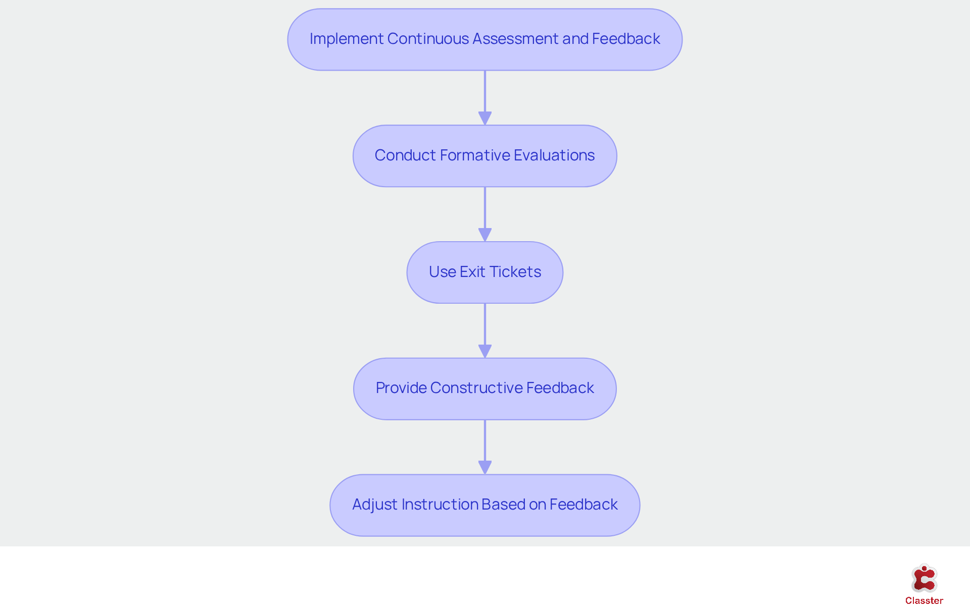 Follow the arrows to see how each step in the assessment and feedback process connects. Each box represents an action educators can take to enhance learning and engagement. Follow the arrows to see how each step in the assessment and feedback process connects. Each box represents an action educators can take to enhance learning and engagement.