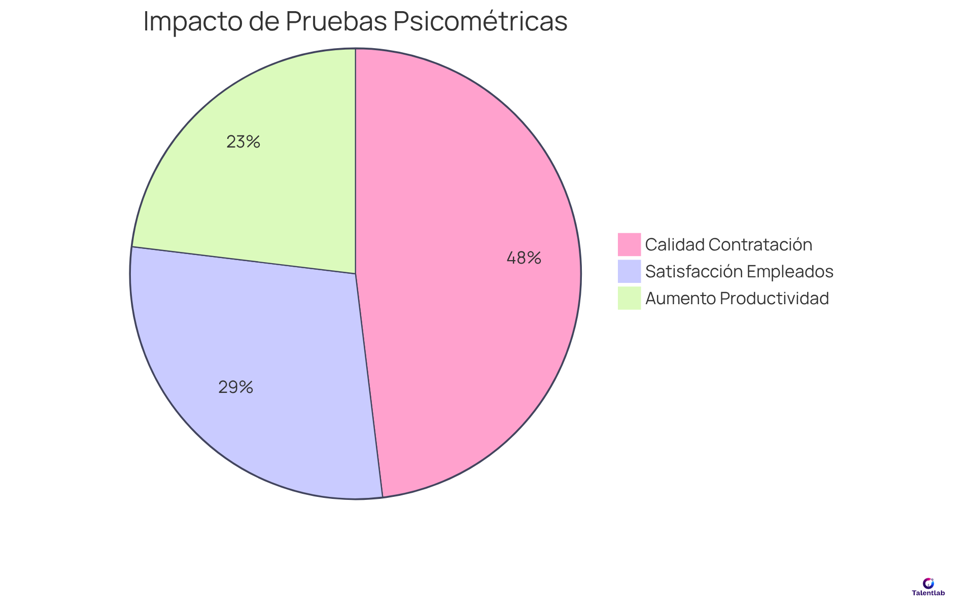 Cada segmento del gráfico muestra cómo las pruebas de aptitudes contribuyen a diferentes áreas de mejora en el trabajo: la calidad de contratación, la satisfacción de los empleados y la productividad. Cuanto más grande sea el segmento, mayor es el impacto. Cada segmento del gráfico muestra cómo las pruebas de aptitudes contribuyen a diferentes áreas de mejora en el trabajo: la calidad de contratación, la satisfacción de los empleados y la productividad. Cuanto más grande sea el segmento, mayor es el impacto.