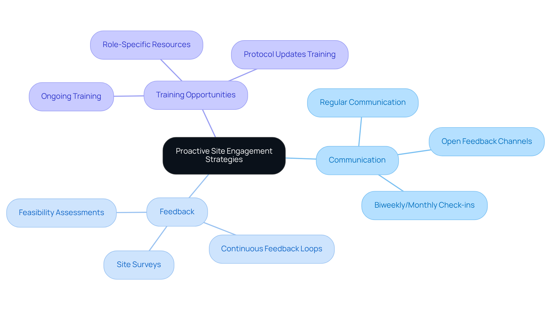 This mindmap illustrates how proactive engagement strategies can enhance clinical trial outcomes. Start at the center with the main theme, then explore the branches to see specific strategies and their benefits. Each color-coded branch represents a different aspect of engagement, making it easy to understand how they connect and contribute to the overall success of clinical studies. This mindmap illustrates how proactive engagement strategies can enhance clinical trial outcomes. Start at the center with the main theme, then explore the branches to see specific strategies and their benefits. Each color-coded branch represents a different aspect of engagement, making it easy to understand how they connect and contribute to the overall success of clinical studies.