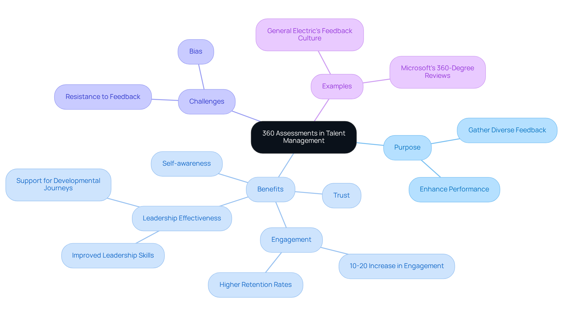 The center represents the main topic of 360 assessments. Each branch shows different aspects, like benefits and challenges, helping you understand how they relate to talent management.