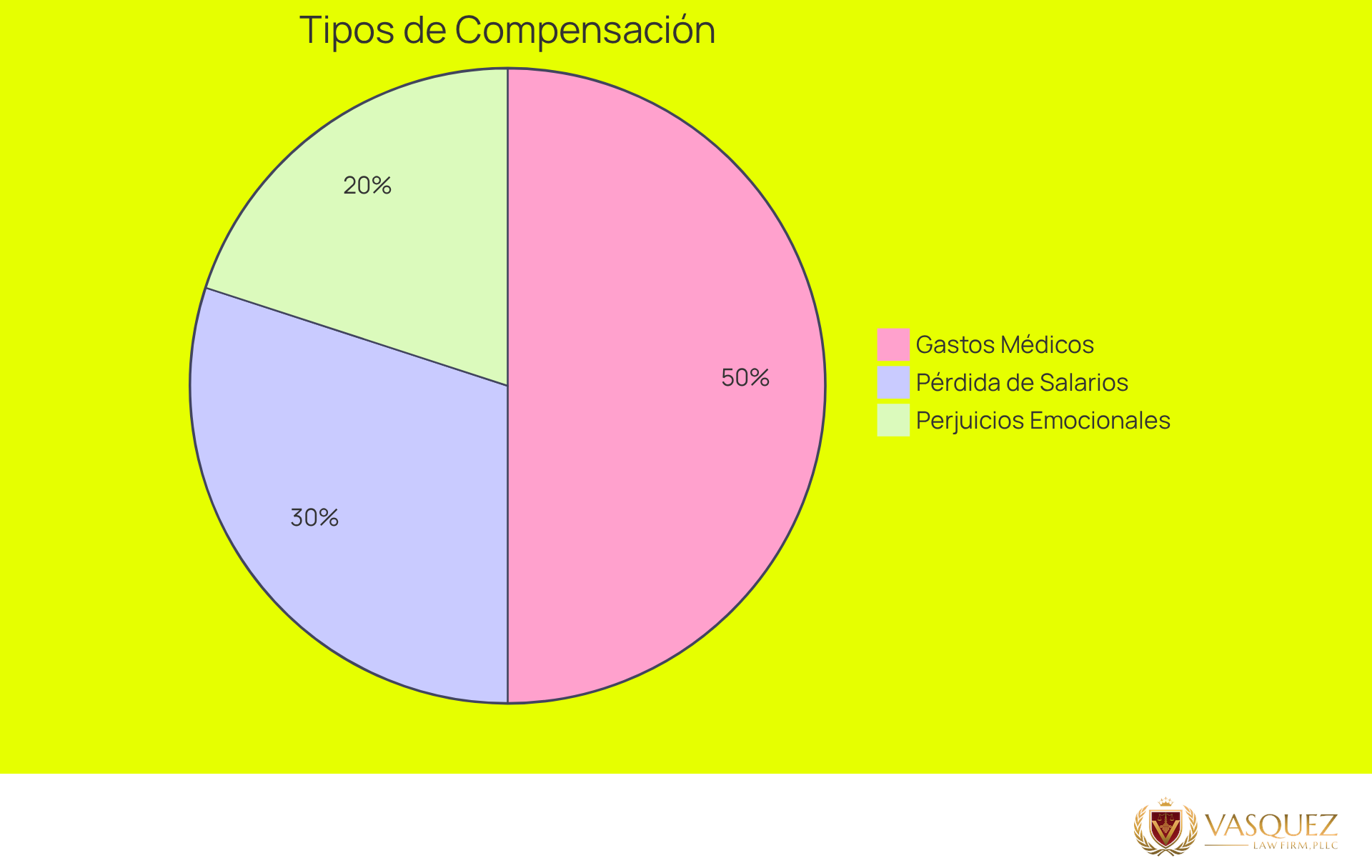 Cada segmento del gráfico representa un tipo de compensación que las víctimas pueden reclamar; el tamaño de cada segmento muestra cuánta parte del total corresponde a cada categoría.