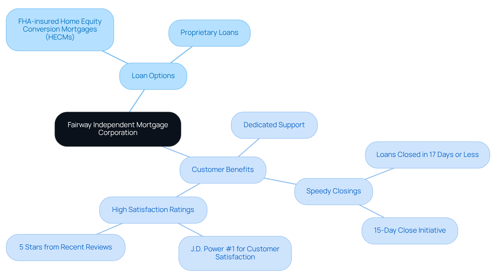 This mindmap shows the different home equity conversion loan options offered by Fairway and the benefits of choosing them. The central node represents Fairway, with branches leading to specific loan types and customer service advantages. Each branch helps you see how Fairway supports older homeowners in making informed financial decisions.