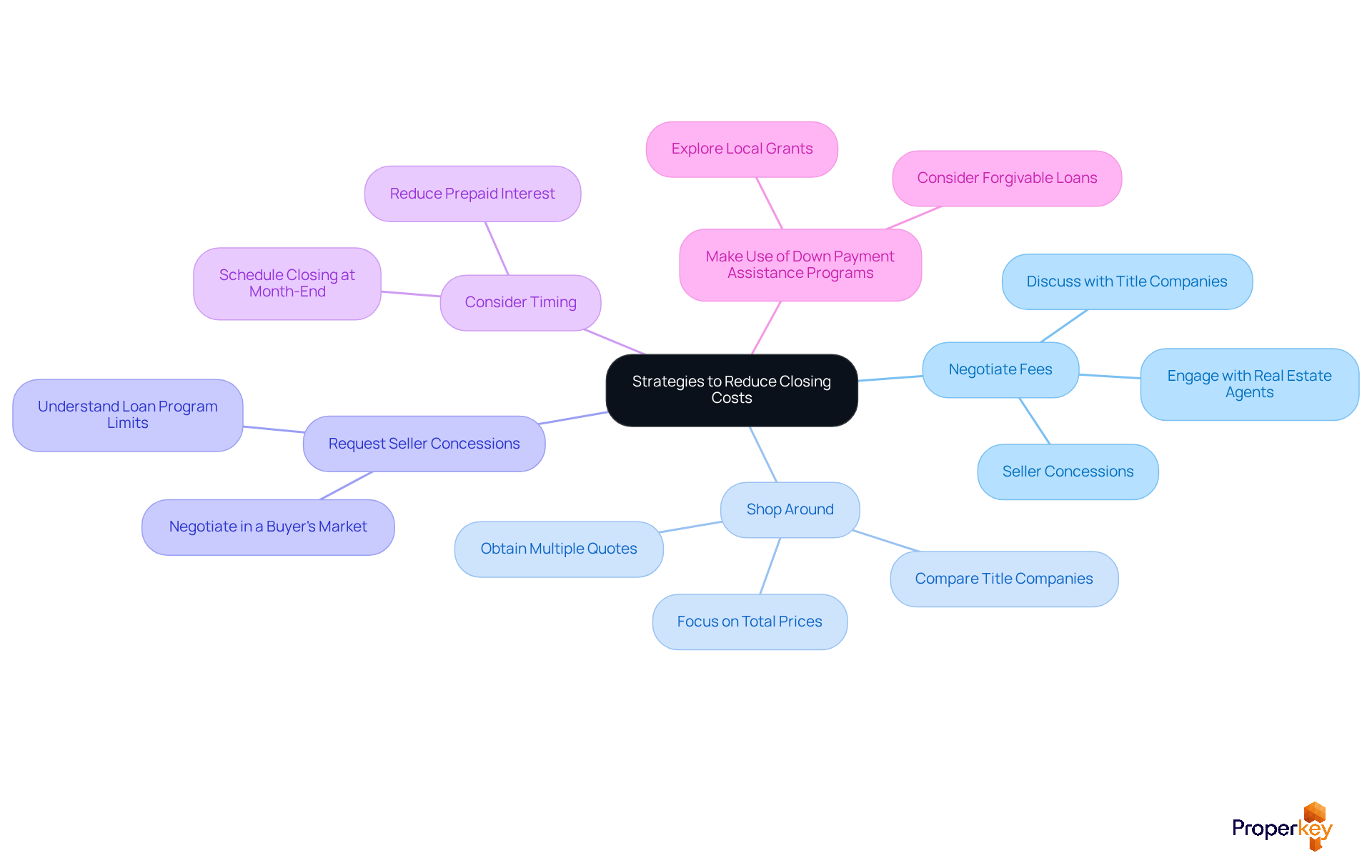 This mindmap starts with the main idea in the center and branches out into various strategies. Each branch represents a different way to save on closing costs, with additional details provided in the sub-branches. Follow the lines to see how each strategy connects back to the central theme.