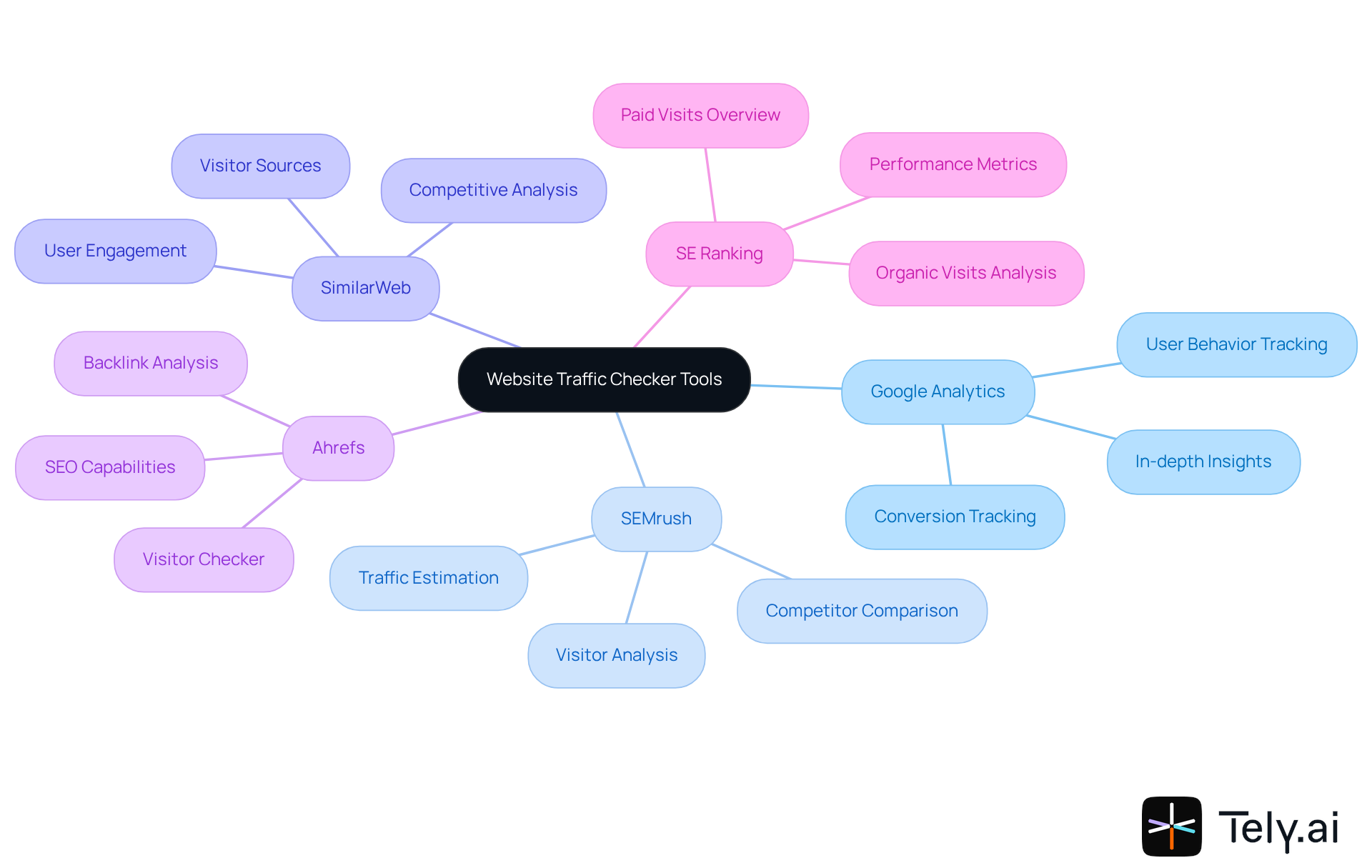 The central node represents the main topic, while each branch shows a different tool. The sub-branches detail the features of each tool, helping you understand what each one offers at a glance. The central node represents the main topic, while each branch shows a different tool. The sub-branches detail the features of each tool, helping you understand what each one offers at a glance.