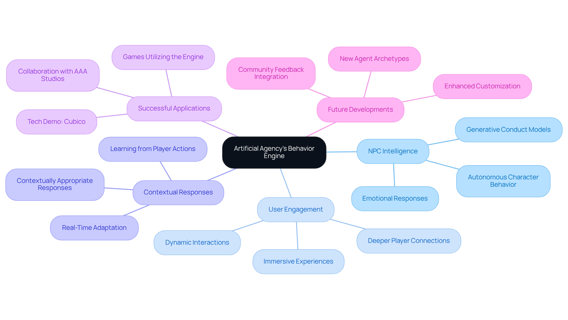 The central node represents the main technology, while the branches show how it impacts various aspects of gameplay. Each sub-branch provides more detail, helping you understand the full scope of the behavior engine's influence on gaming. The central node represents the main technology, while the branches show how it impacts various aspects of gameplay. Each sub-branch provides more detail, helping you understand the full scope of the behavior engine's influence on gaming.