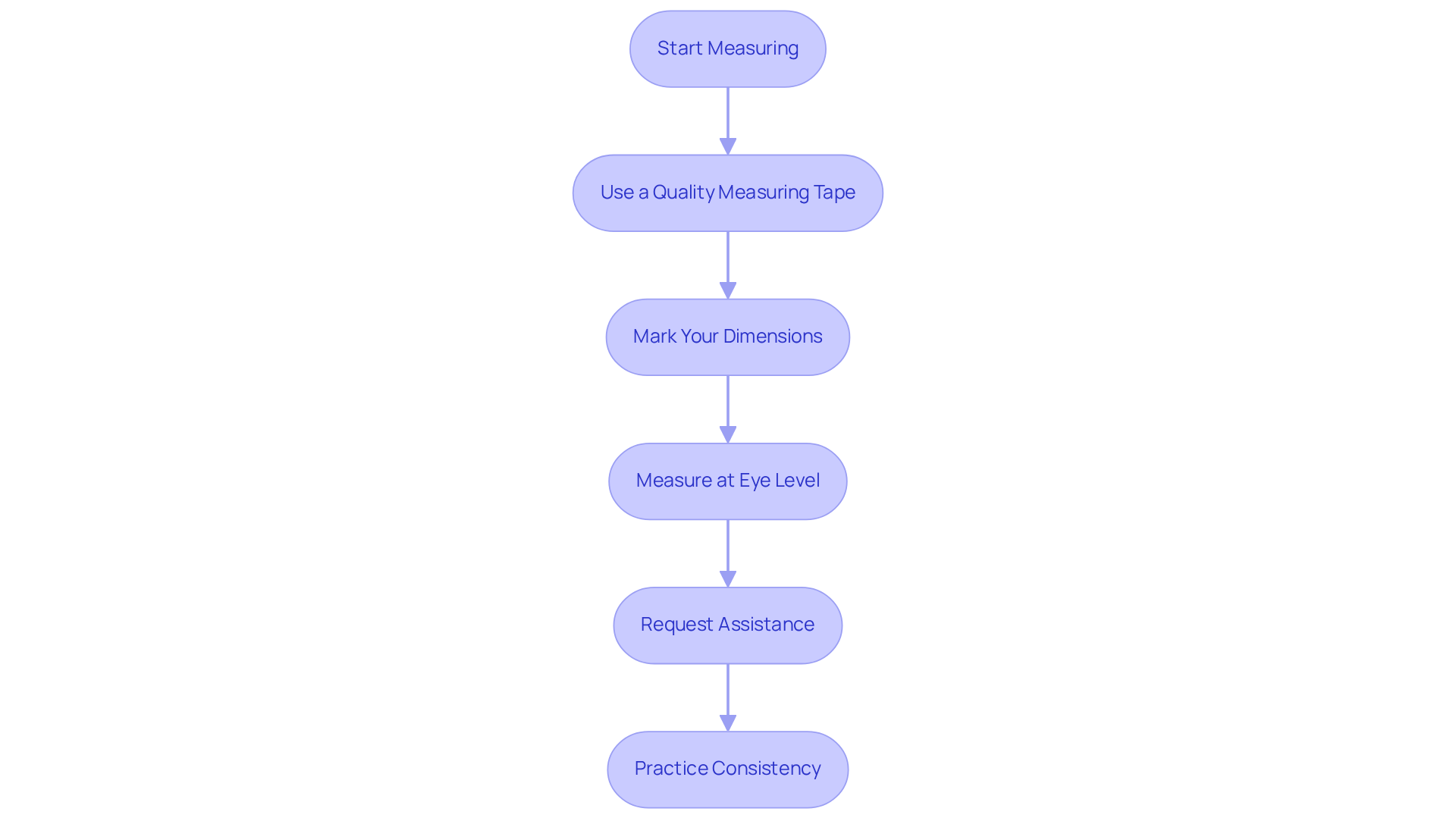 Follow the arrows to see the steps for accurate measurements. Each box represents a technique that helps ensure your measurements are precise, which is crucial for successful event planning.