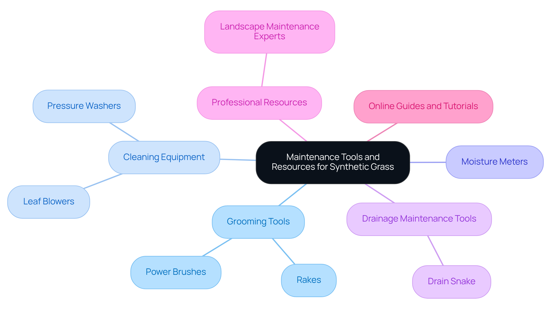 This mindmap starts with the main topic in the center and branches out into different categories of tools and resources. Each branch represents a type of maintenance tool, and the sub-branches provide specific examples or resources related to that category. Follow the branches to explore all the essential tools needed for maintaining synthetic grass.