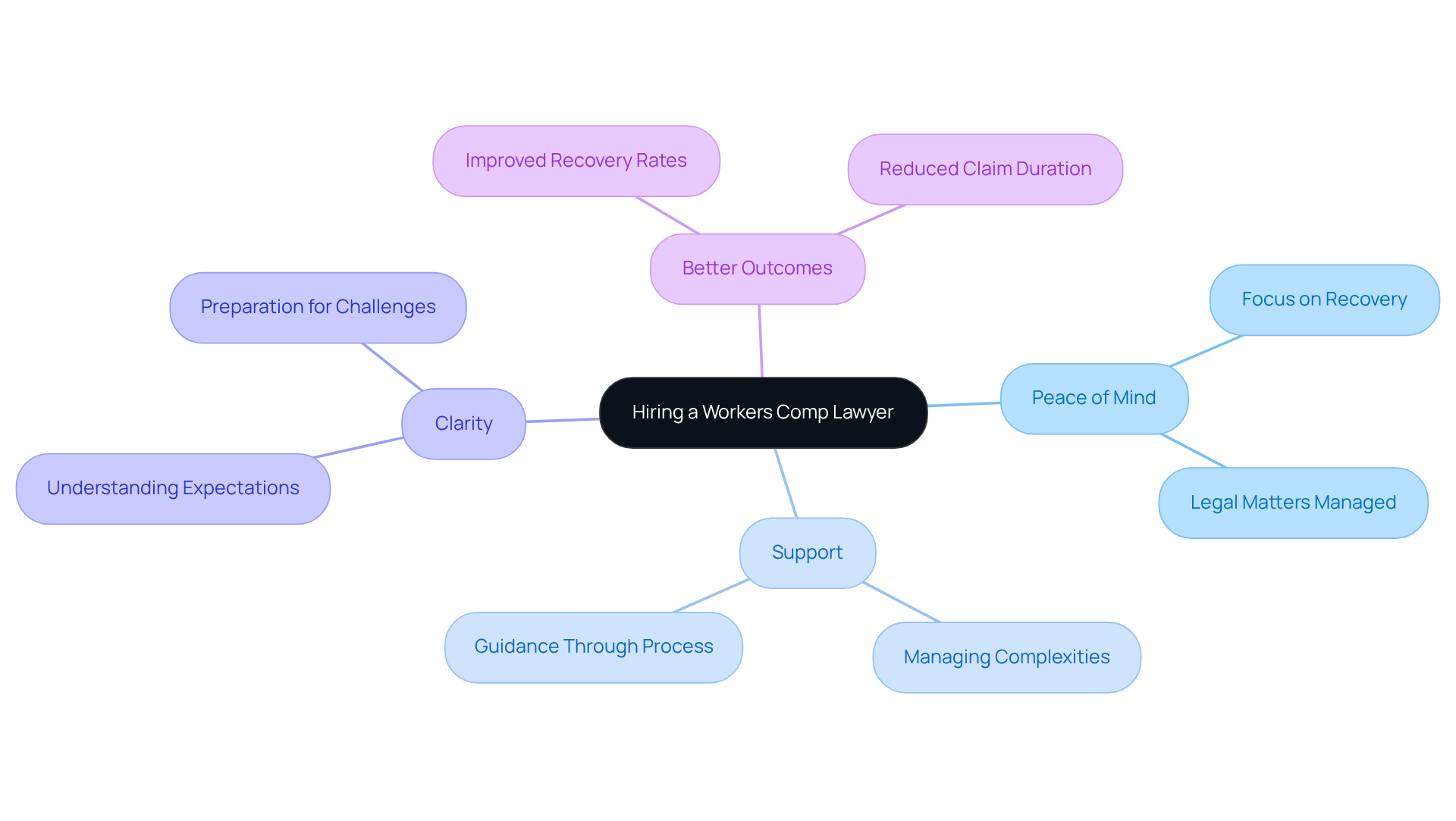 The center represents the main idea of hiring a lawyer, and the branches show the various benefits you gain, helping you see how each aspect contributes to your overall recovery experience.