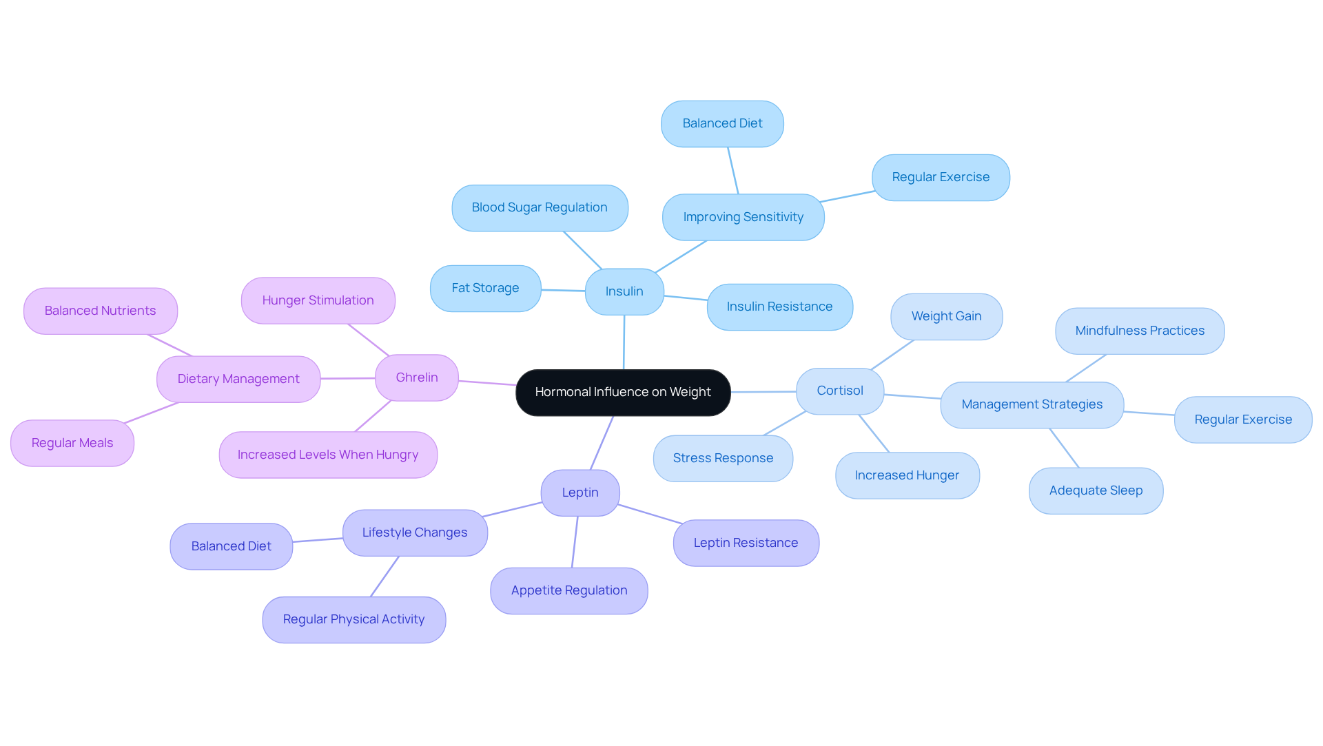This mindmap starts with the main idea of how hormones affect weight. Each branch represents a different hormone, showing its role and impact on weight management. Follow the branches to see how each hormone contributes to your understanding of weight loss and what actions you can take. This mindmap starts with the main idea of how hormones affect weight. Each branch represents a different hormone, showing its role and impact on weight management. Follow the branches to see how each hormone contributes to your understanding of weight loss and what actions you can take.