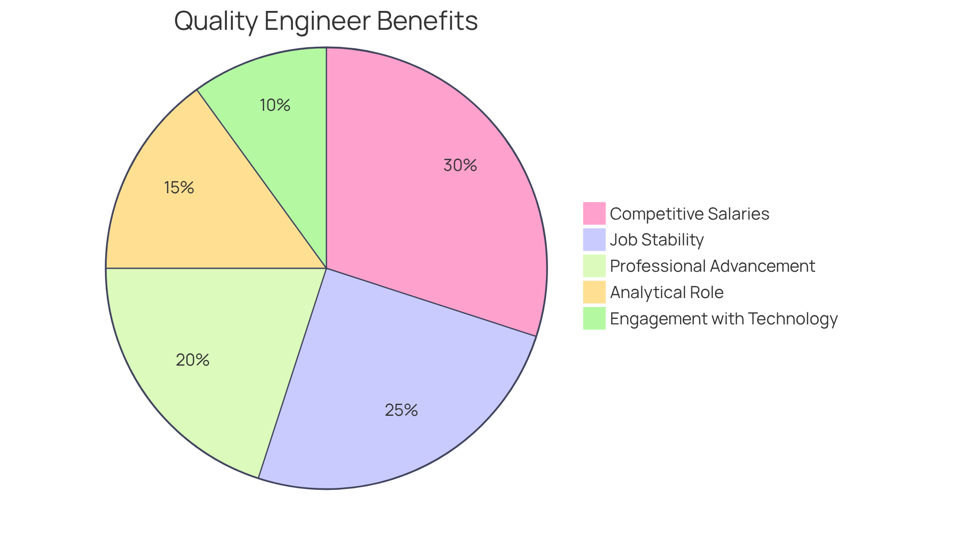 Each slice of the pie represents a different benefit of being a quality engineer. The size of each slice shows how significant that benefit is compared to the others — for example, competitive salaries are a major draw, while engagement with advanced technology is also important. Each slice of the pie represents a different benefit of being a quality engineer. The size of each slice shows how significant that benefit is compared to the others — for example, competitive salaries are a major draw, while engagement with advanced technology is also important.