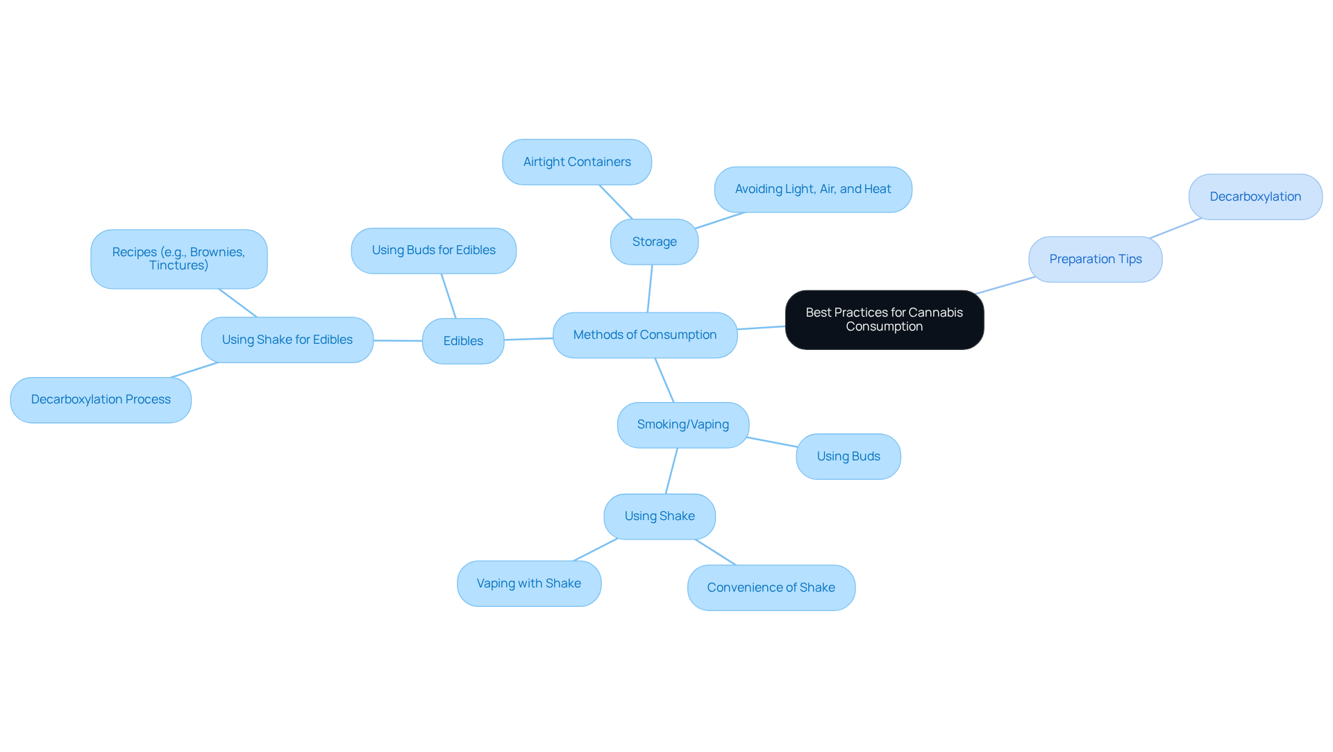 The center shows the overall topic, and the branches represent different methods and tips. Follow the branches to discover how to enhance your cannabis experience! The center shows the overall topic, and the branches represent different methods and tips. Follow the branches to discover how to enhance your cannabis experience!