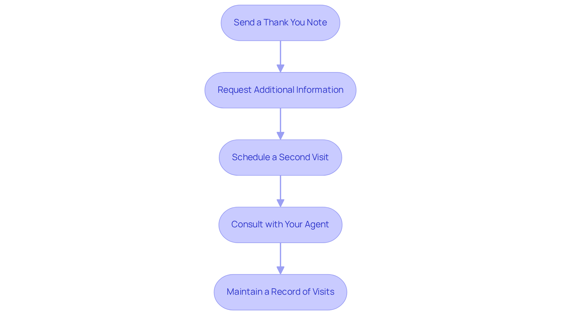 Each box represents a step you should take after visiting an open house. Follow the arrows to see the order of actions that can help you make better decisions in your home-buying journey.