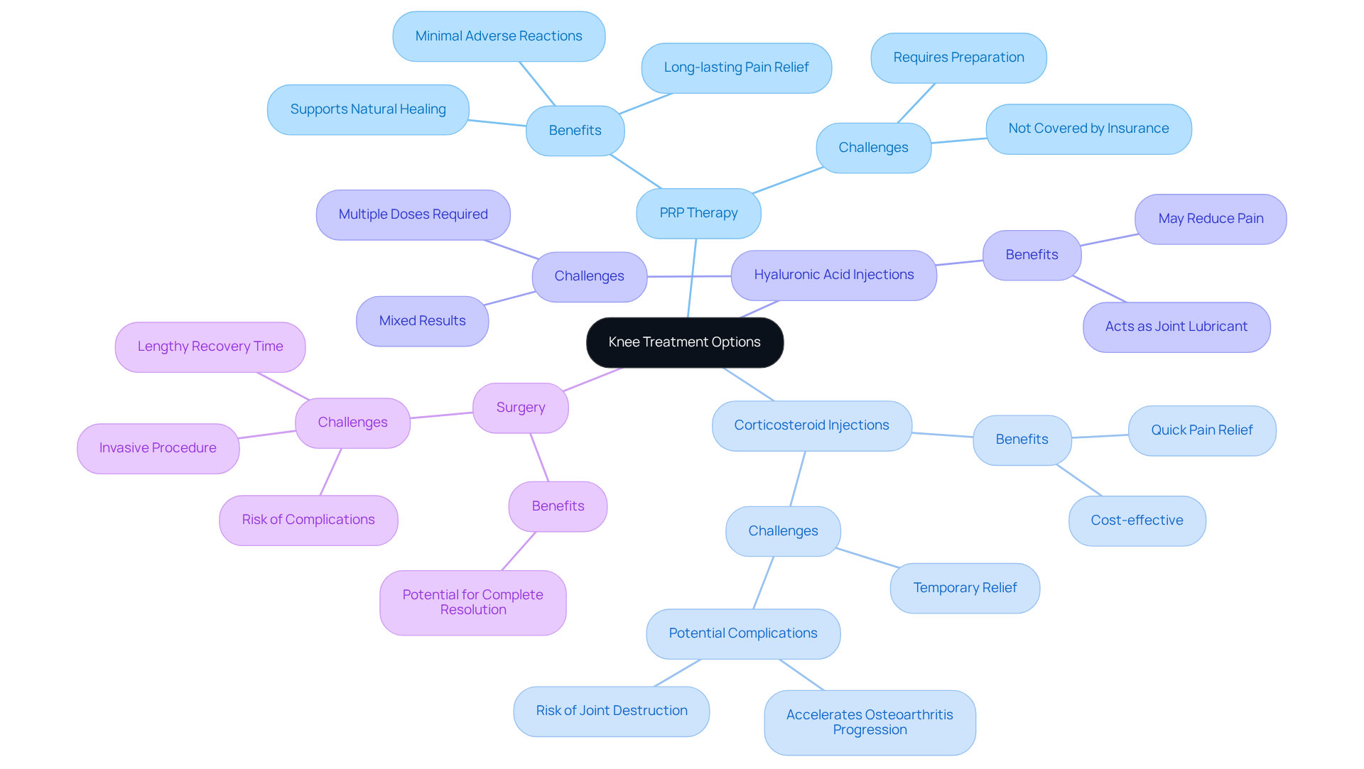 The central node represents the main topic of knee treatments. Each branch shows a different treatment option, with sub-branches highlighting key points about benefits and challenges. This layout helps you see how PRP therapy compares to other treatments at a glance.