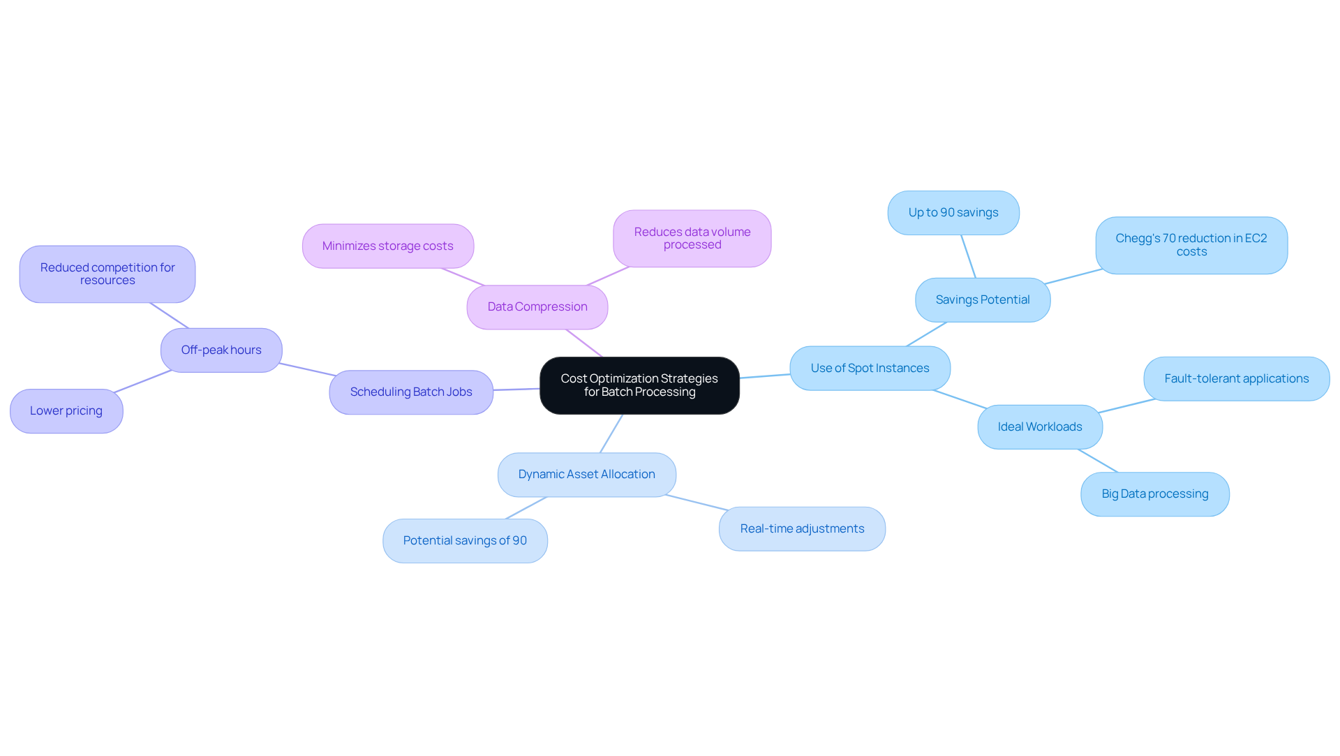 The central node represents the main topic, while each branch shows a different strategy. Follow the branches to explore specific details and benefits associated with each approach.