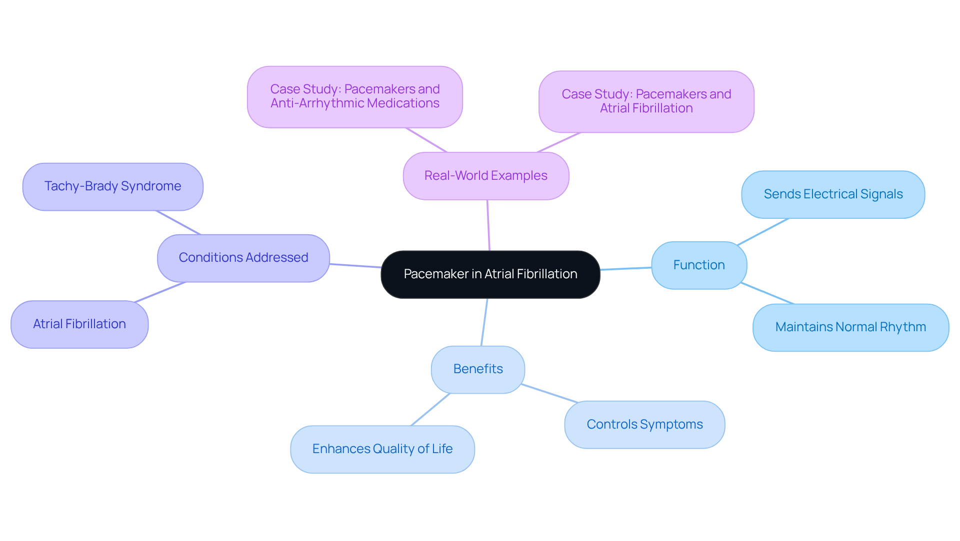 The central node represents the pacemaker, while the branches show its functions, benefits, and the conditions it helps manage. Each color-coded branch helps you quickly identify different aspects of how pacemakers support individuals with atrial fibrillation.