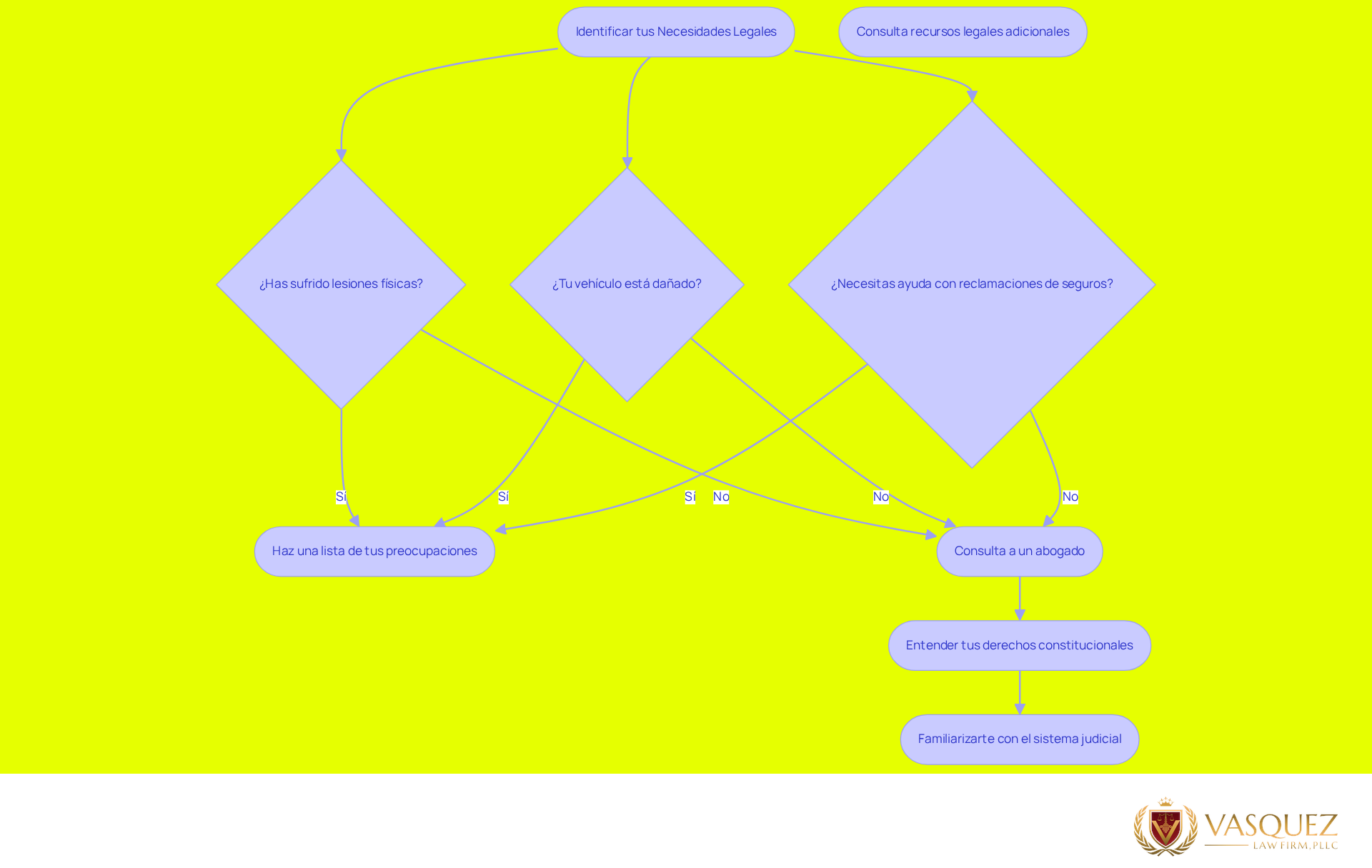 Este diagrama te guía a través de las preguntas clave que debes hacerte para entender tus necesidades legales. Sigue las flechas para ver qué pasos tomar según tus respuestas.