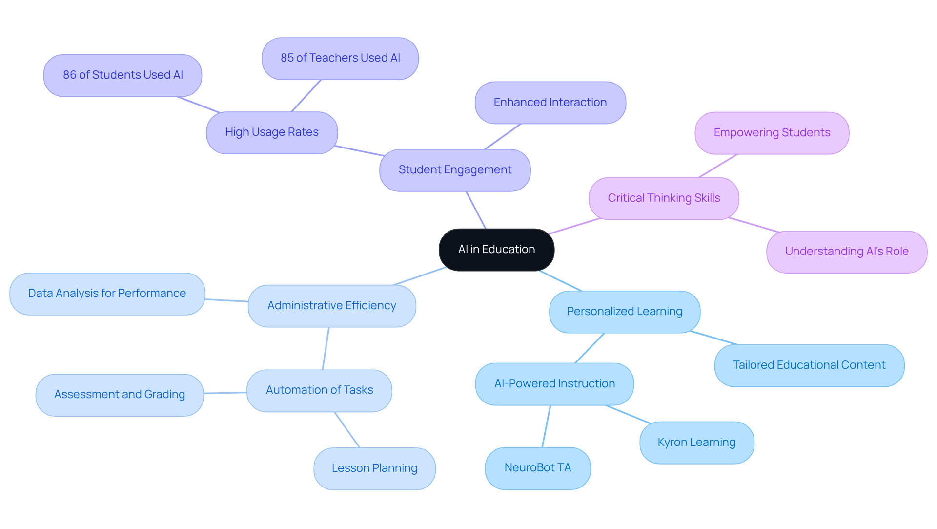 The central node represents AI's impact on education, with branches showing different aspects like how it personalizes learning and supports teachers. Each sub-branch provides more detail, helping you understand the full picture of AI's integration in classrooms. The central node represents AI's impact on education, with branches showing different aspects like how it personalizes learning and supports teachers. Each sub-branch provides more detail, helping you understand the full picture of AI's integration in classrooms.