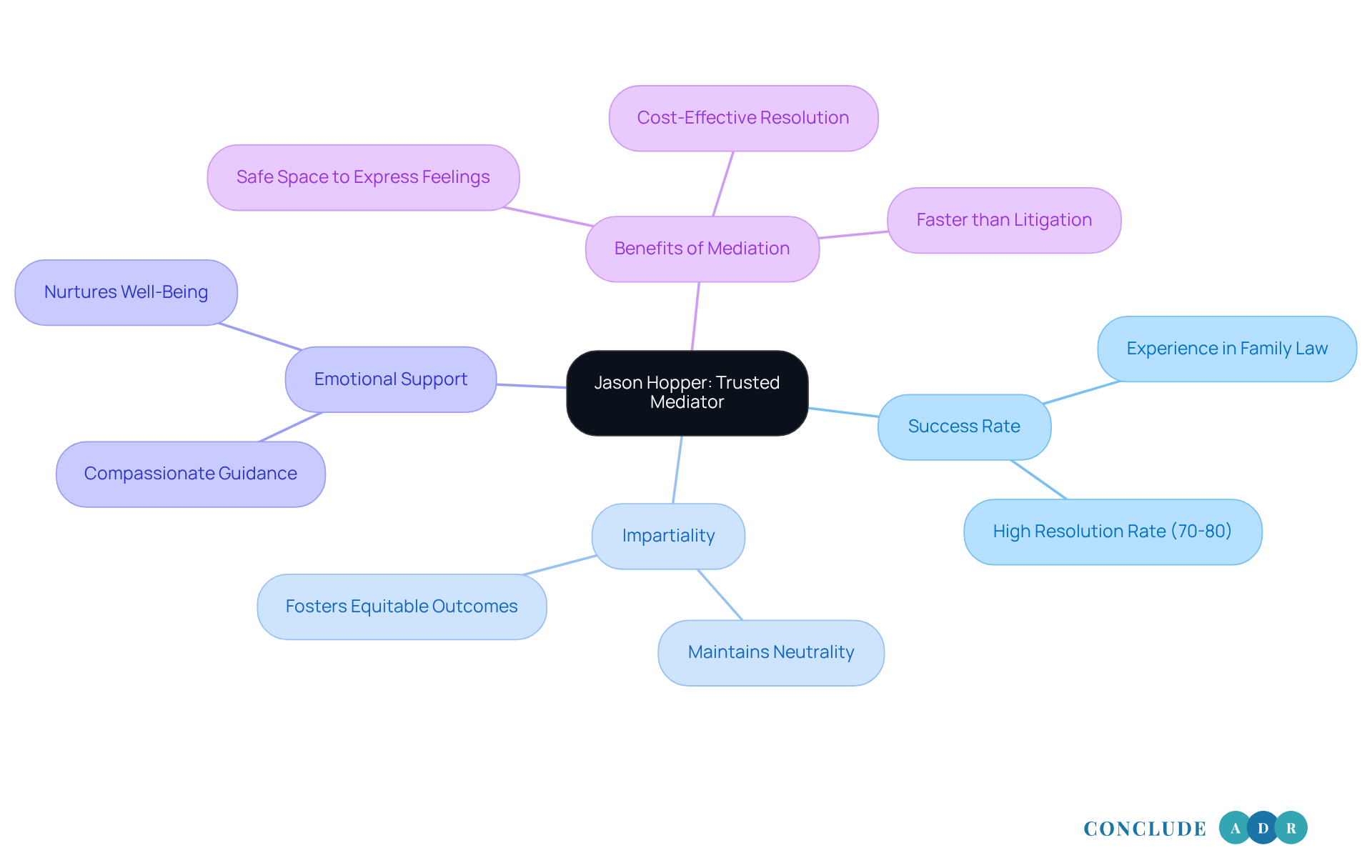 The central node represents Jason Hopper, and the branches show his key qualities and the benefits of choosing him as a mediator. Each color-coded branch helps you easily identify different aspects of his approach. The central node represents Jason Hopper, and the branches show his key qualities and the benefits of choosing him as a mediator. Each color-coded branch helps you easily identify different aspects of his approach.