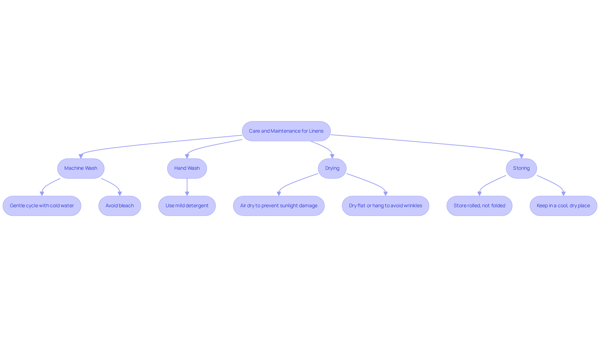 Follow the arrows to see how to care for your linens step by step - each action helps keep your fabrics fresh and durable for longer.