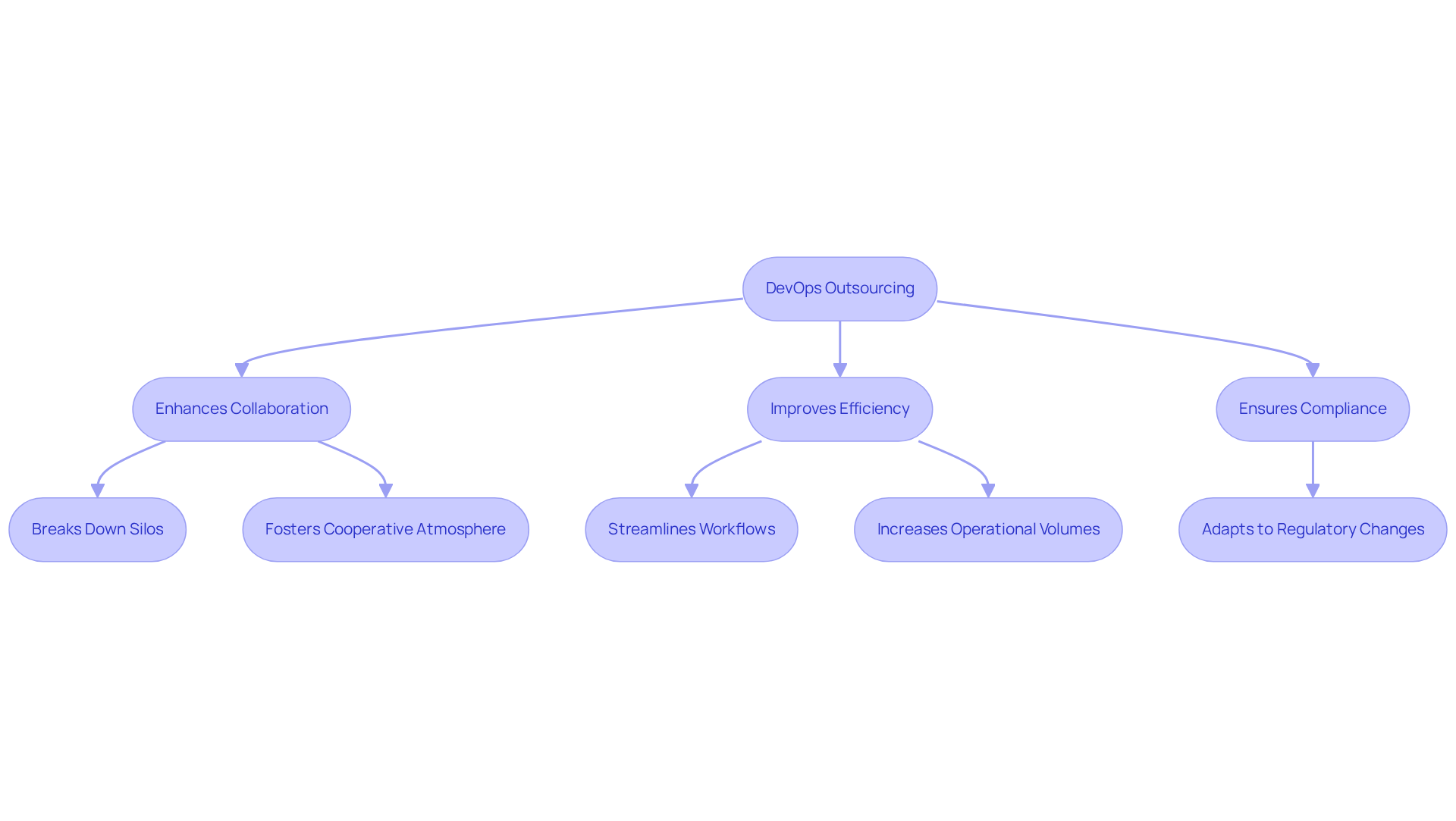This flowchart shows how DevOps outsourcing enhances collaboration, improves efficiency, and ensures compliance in investment firms. Each step leads to the next, illustrating how these benefits are interconnected and contribute to the overall success of the firm. This flowchart shows how DevOps outsourcing enhances collaboration, improves efficiency, and ensures compliance in investment firms. Each step leads to the next, illustrating how these benefits are interconnected and contribute to the overall success of the firm.