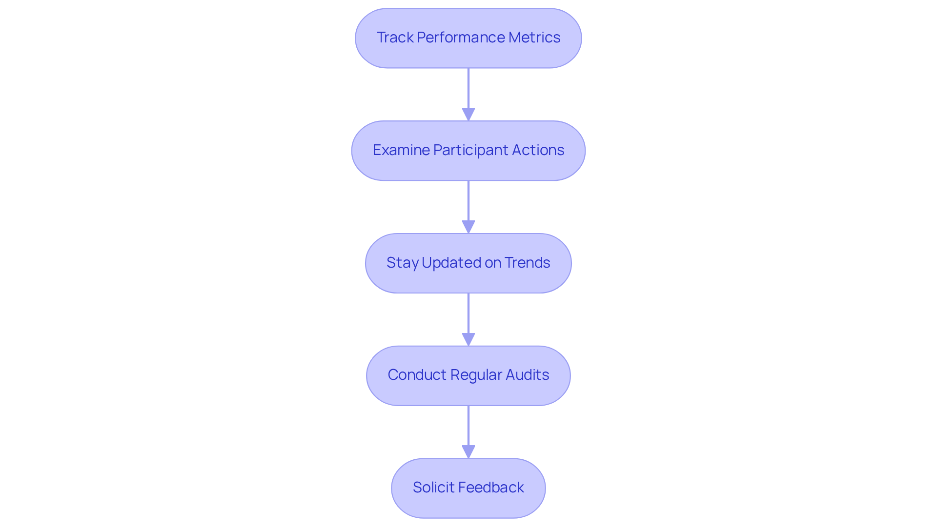 Each box represents a step in the process of improving your AEO strategies. Follow the arrows to see how each step leads to the next, helping you create a more effective approach. Each box represents a step in the process of improving your AEO strategies. Follow the arrows to see how each step leads to the next, helping you create a more effective approach.