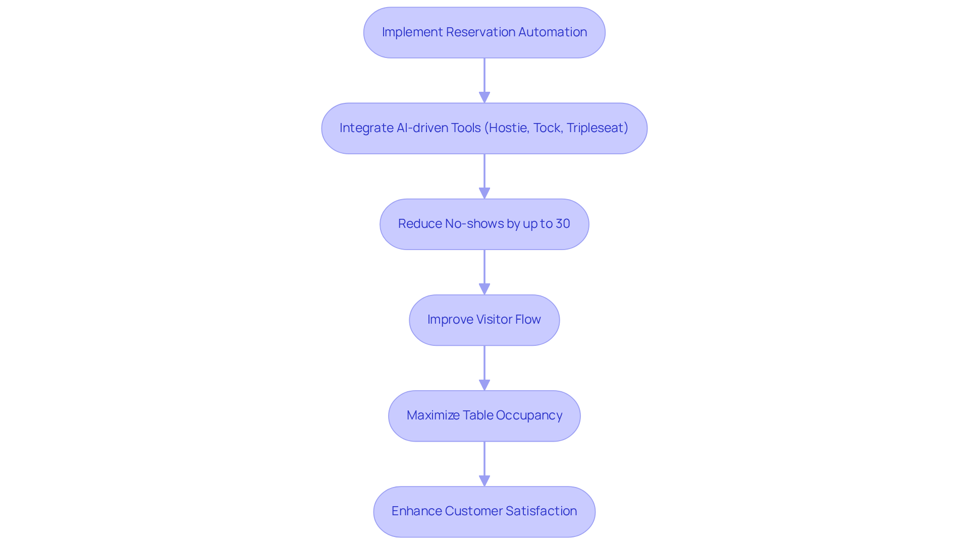 Follow the arrows to see how implementing reservation automation leads to various benefits, from reducing no-shows to enhancing customer satisfaction.