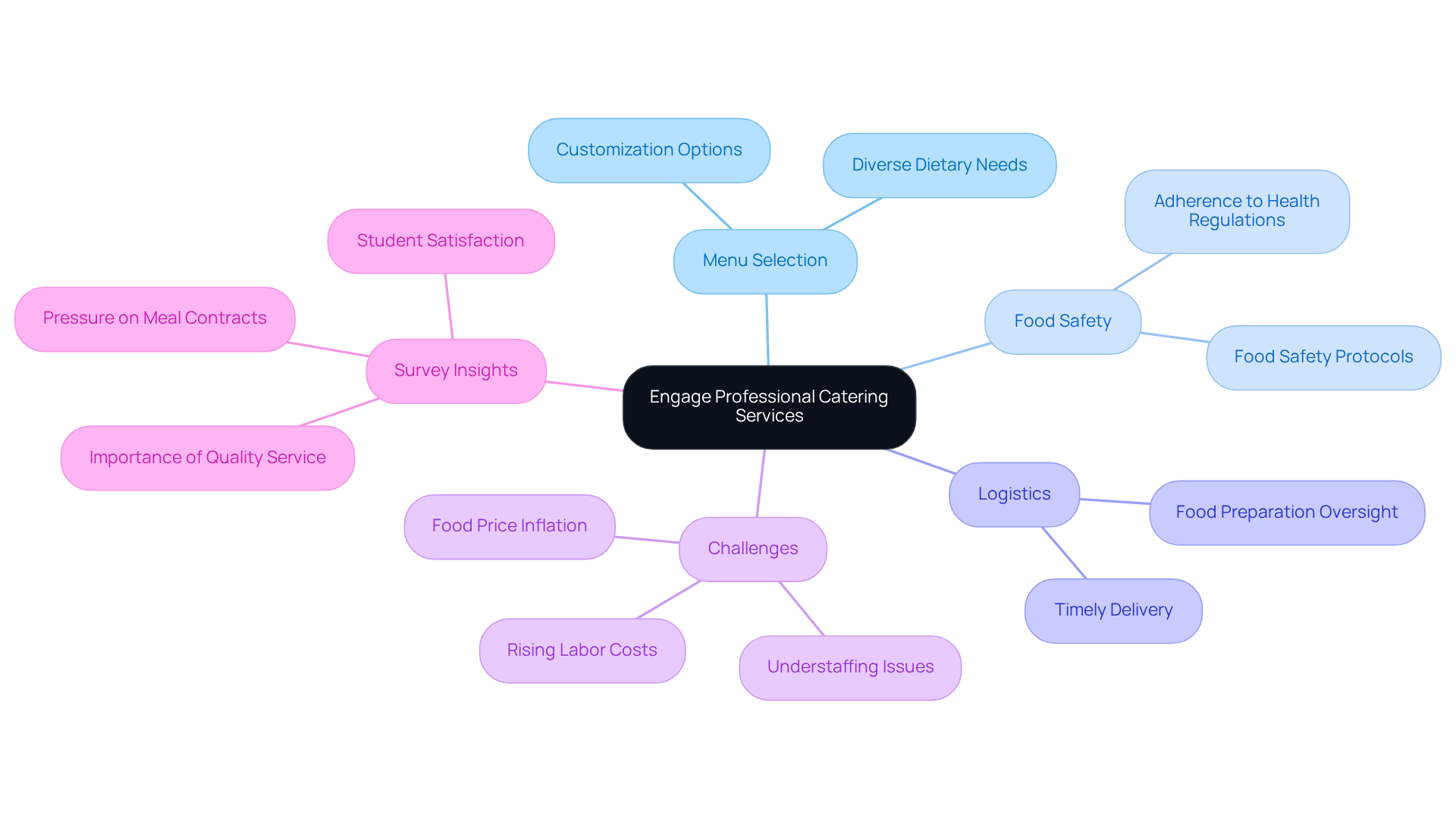 The central idea is about engaging catering services, with branches showing the various benefits and challenges. Each branch represents a key area of focus, helping you understand how they all connect to improve school events.