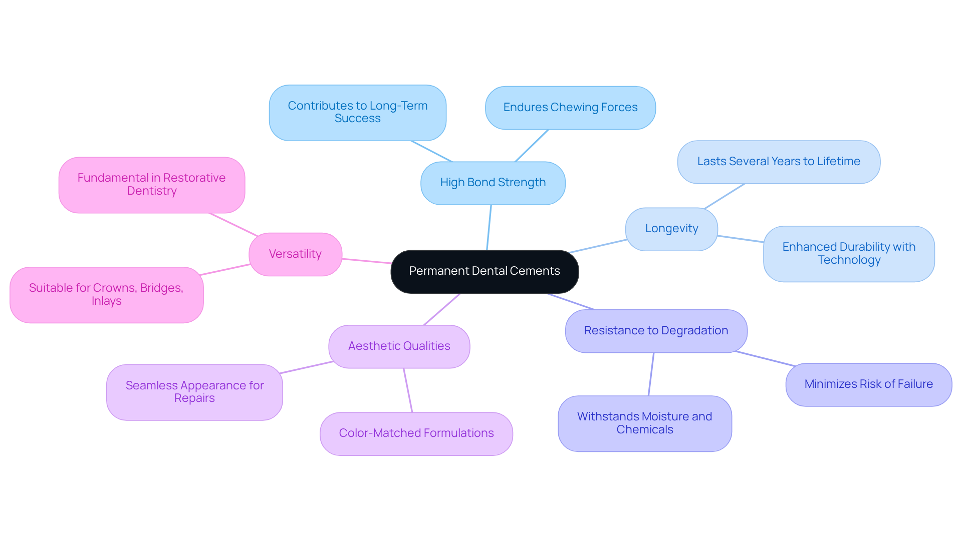 This mindmap starts with the main topic of permanent dental cements at the center. Each branch represents a key feature, and the sub-branches explain why these features are important. Follow the branches to see how each aspect contributes to the overall effectiveness and appeal of dental adhesives. This mindmap starts with the main topic of permanent dental cements at the center. Each branch represents a key feature, and the sub-branches explain why these features are important. Follow the branches to see how each aspect contributes to the overall effectiveness and appeal of dental adhesives.