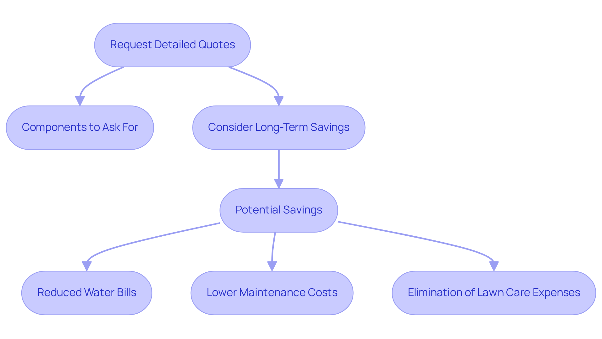 Follow the flowchart to see the steps in understanding pricing and savings. Start by requesting quotes, then consider how much you can save in the long run.