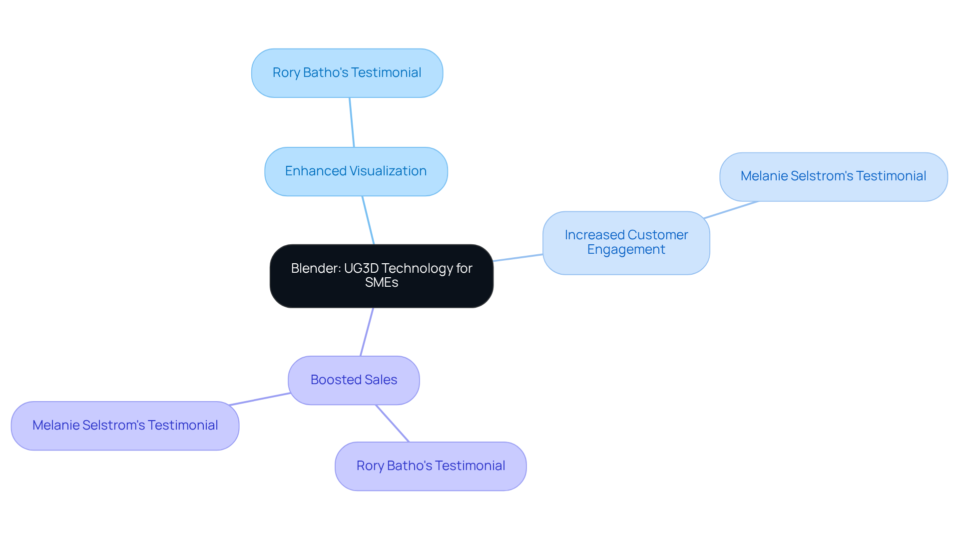 The central node represents the main topic, while the branches show the various benefits and testimonials that support how UG3D technology can transform businesses.