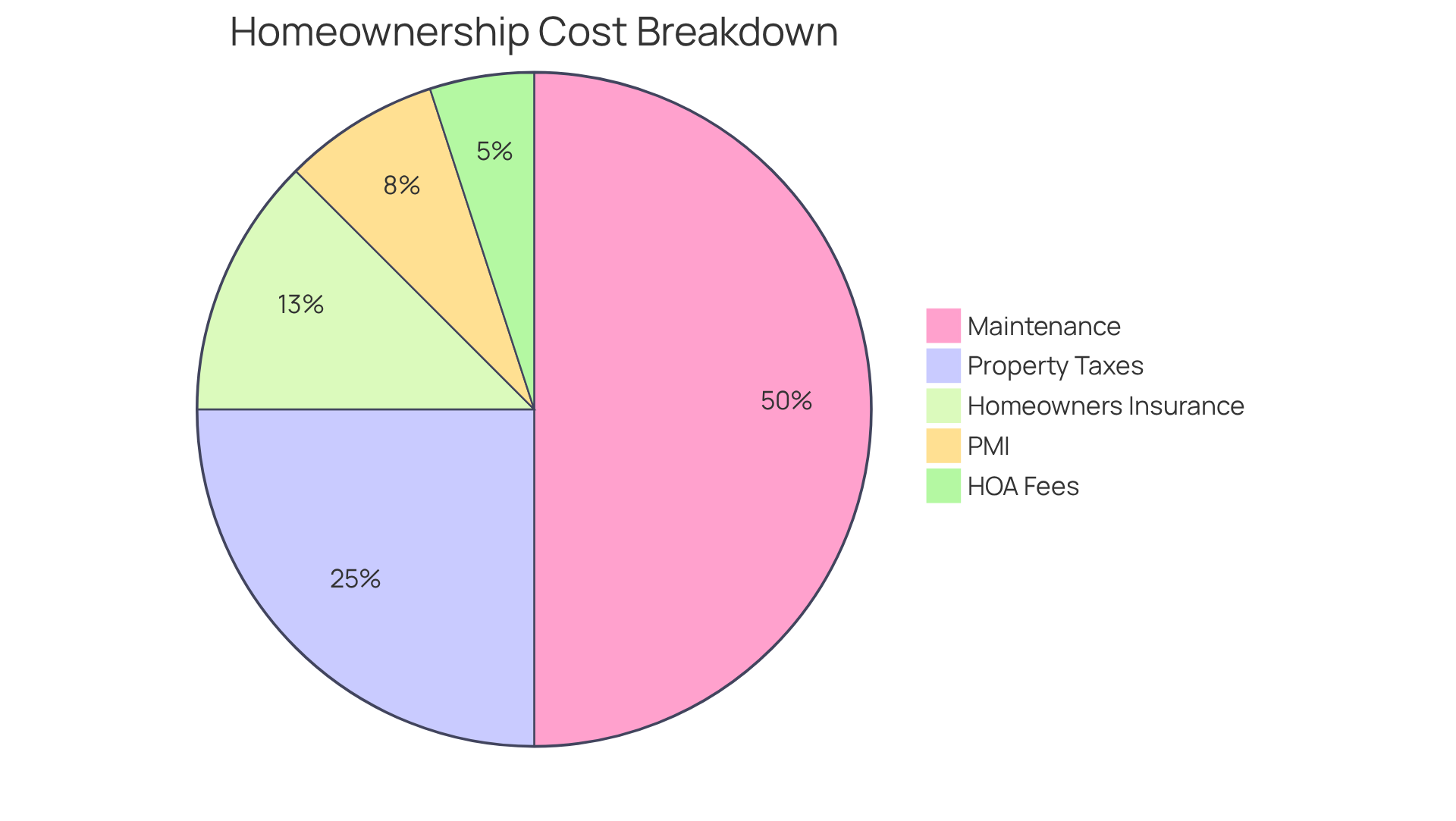 Each segment of the pie shows a different cost associated with owning a home. The size of each slice indicates how much of your budget should be allocated to that expense - the bigger the slice, the more significant the cost.