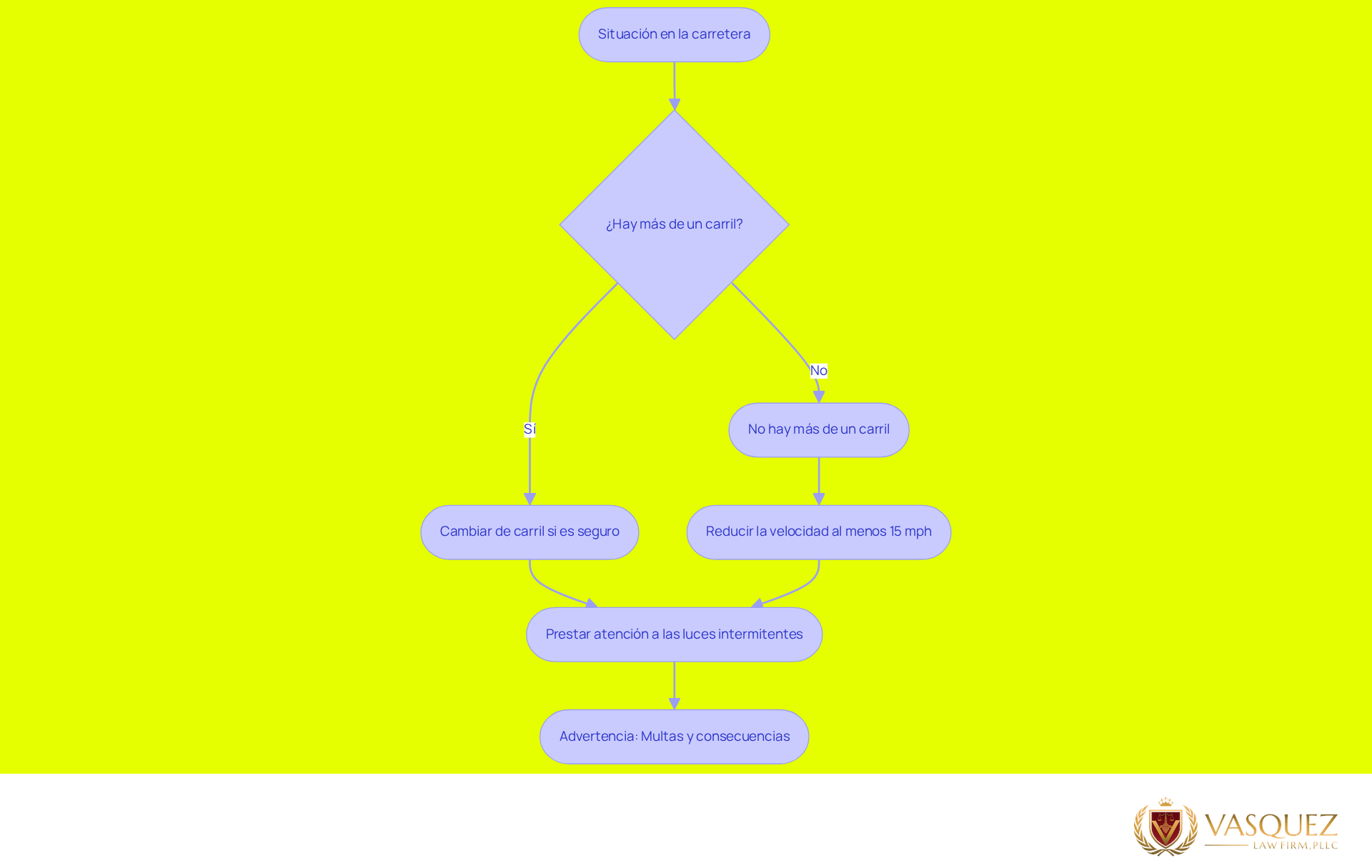 Este diagrama muestra qué hacer cuando te encuentras con vehículos de emergencia. Sigue las flechas para ver las acciones que debes tomar y las consecuencias de no hacerlo. ¡Tu atención puede salvar vidas!