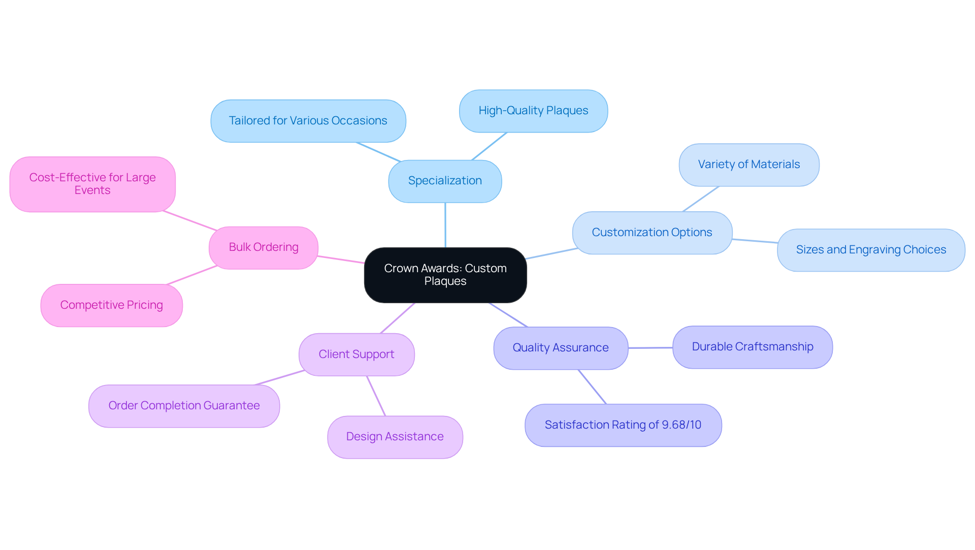 This mindmap illustrates the key features of Crown Awards. Start at the center with the main focus on custom plaques, then explore each branch to see how they specialize in awards, offer customization, ensure quality, provide client support, and cater to bulk orders.
