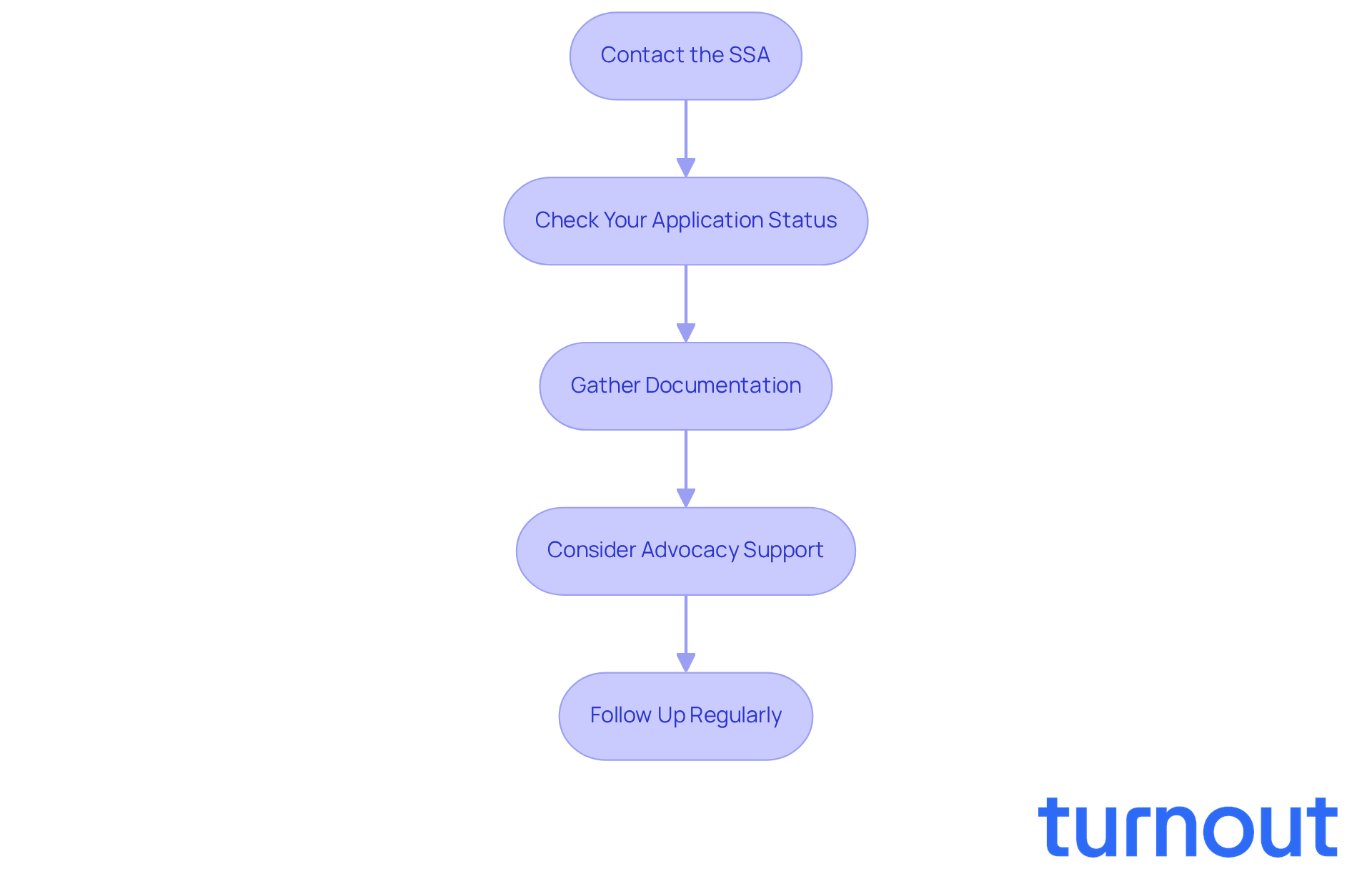 Each box represents a step you can take to resolve delays in your SSDI back pay. Follow the arrows to see the order of actions you should take.