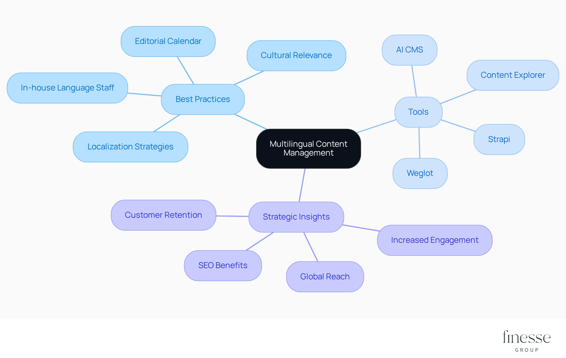 10 Essential Tools for Effective Multilingual Journey Mapping - Finesse ...
