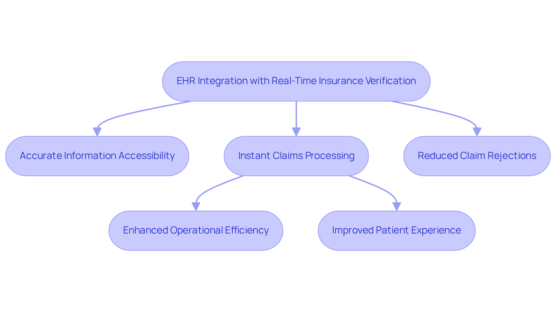 This flowchart shows how integrating real-time insurance verification with EHR systems improves the healthcare process. Each box represents a key step, and the arrows show how these steps connect, ultimately leading to better patient care and efficient operations.