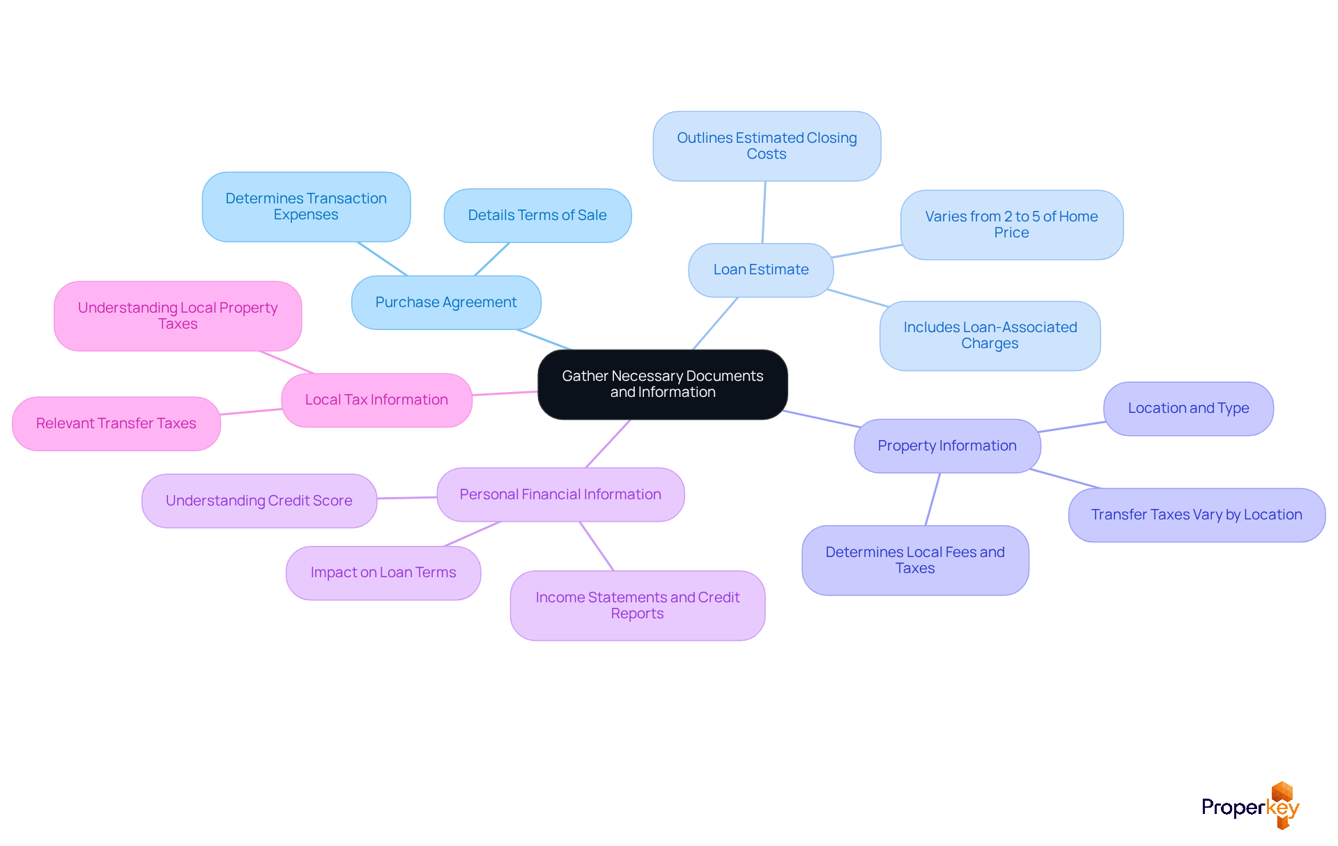 The center of the mindmap shows the main topic, while the branches represent different documents buyers need. Each branch explains why that document is important for estimating closing costs, helping you understand what to prepare for a smooth transaction. The center of the mindmap shows the main topic, while the branches represent different documents buyers need. Each branch explains why that document is important for estimating closing costs, helping you understand what to prepare for a smooth transaction.