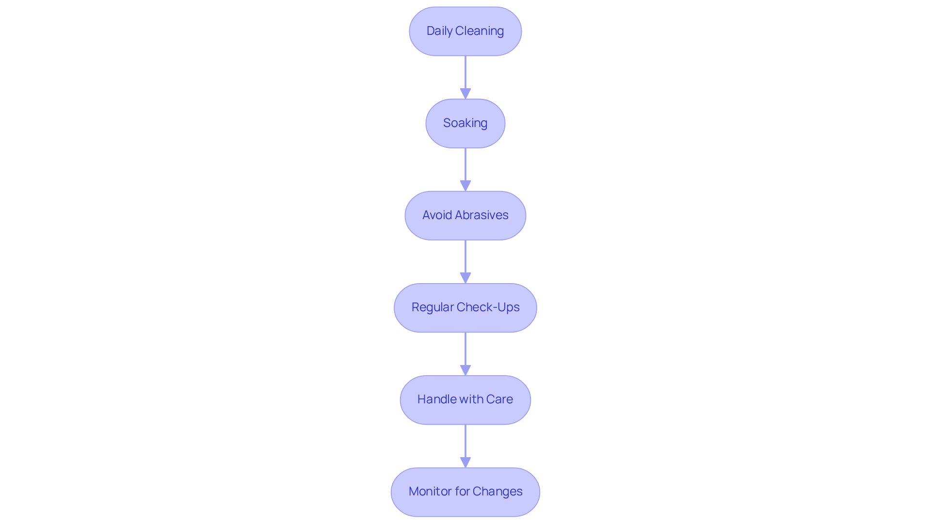 Each box shows a step you can take to care for your dentures. Follow the arrows to see the recommended order of practices for keeping your dental appliances in great shape. Each box shows a step you can take to care for your dentures. Follow the arrows to see the recommended order of practices for keeping your dental appliances in great shape.