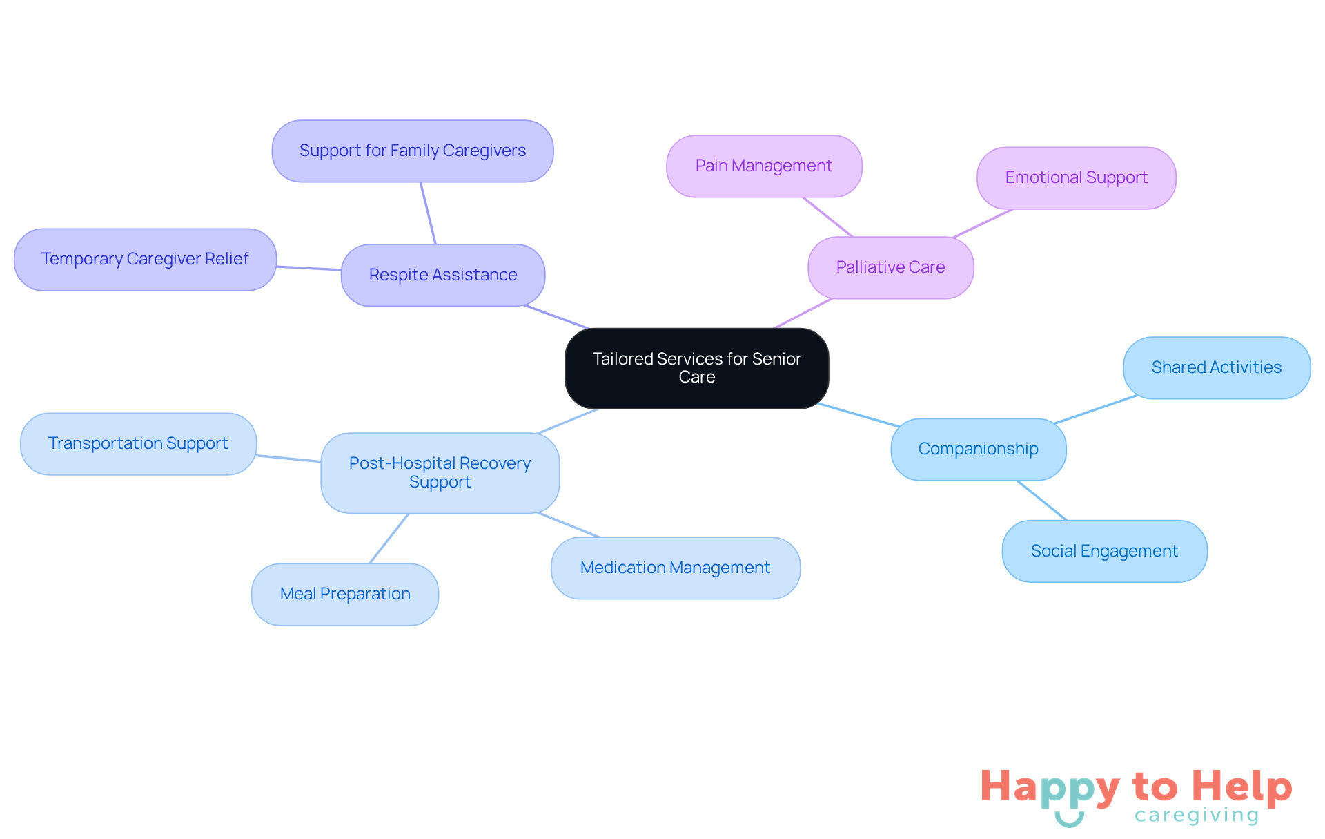 Start at the center with the main theme of tailored services, then follow the branches to explore different types of support available for seniors and their caregivers.