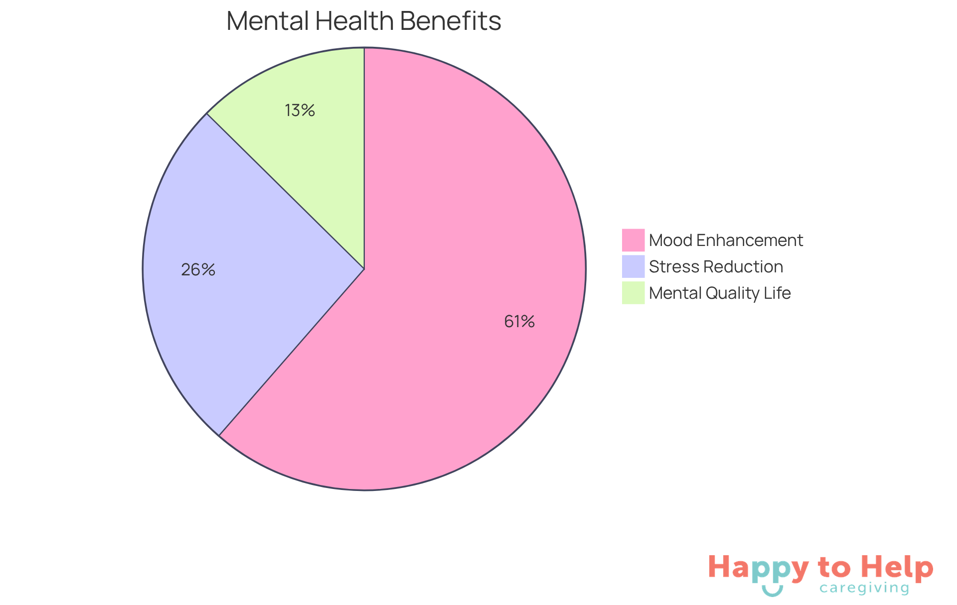 Each segment of the pie chart shows a different benefit of group exercise. The larger the segment, the more significant the impact on mental health. For example, the stress reduction segment shows how much group exercise can lower stress levels.