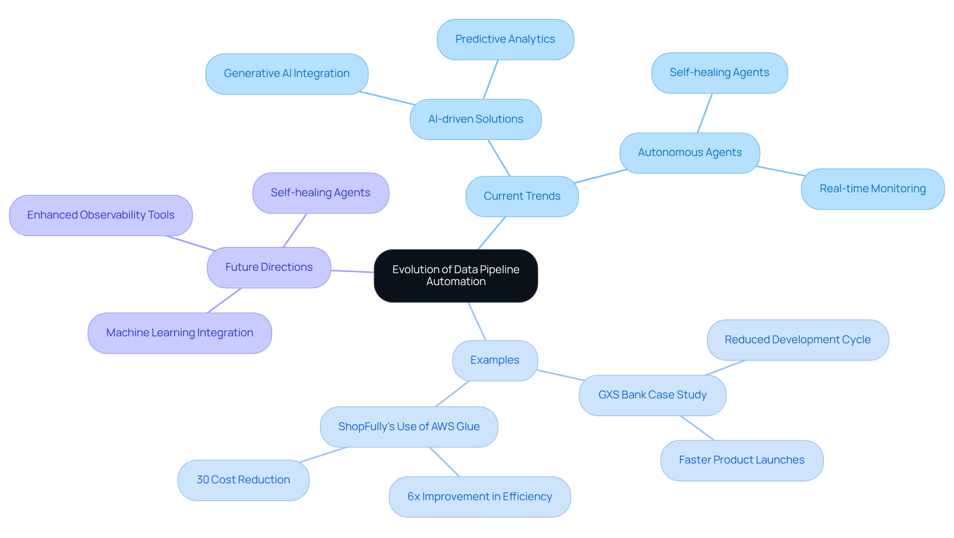 The central node represents the main topic, while branches show current trends, examples, and future directions. Each color-coded branch helps you see how different aspects of data pipeline automation are interconnected.