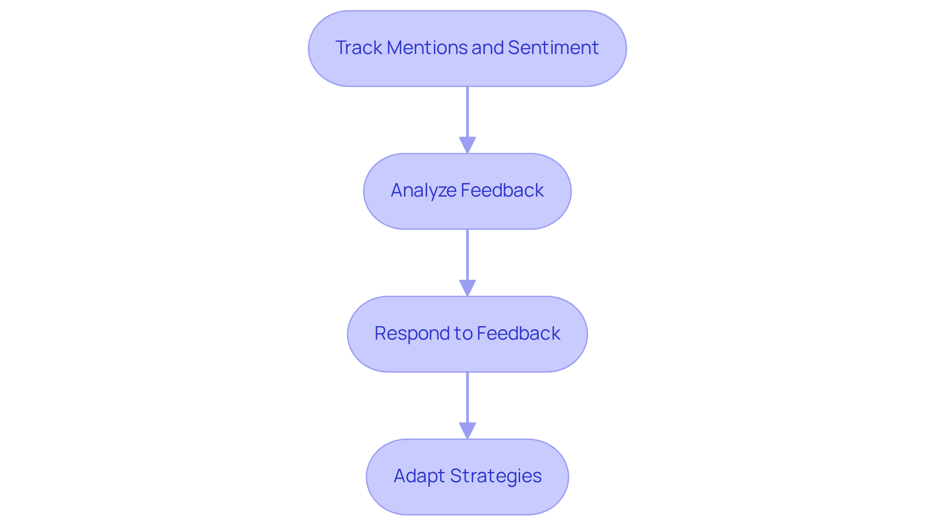 This flowchart shows how brand monitoring AI works: it starts with tracking mentions, then analyzing feedback, responding to it, and finally adapting strategies to stay competitive.