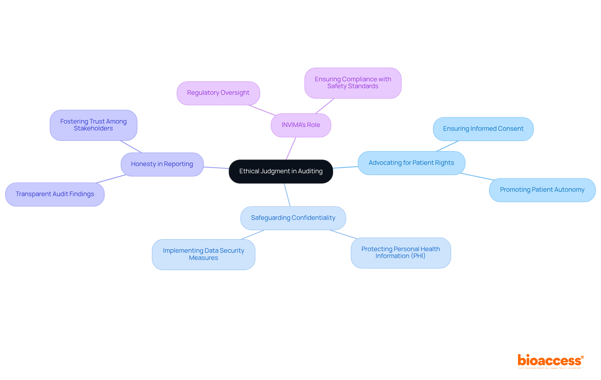 This mindmap starts with the core idea of ethical judgment and expands into responsibilities and regulatory aspects. Each branch represents a key area of focus, helping you see how they all connect to uphold integrity in auditing.
